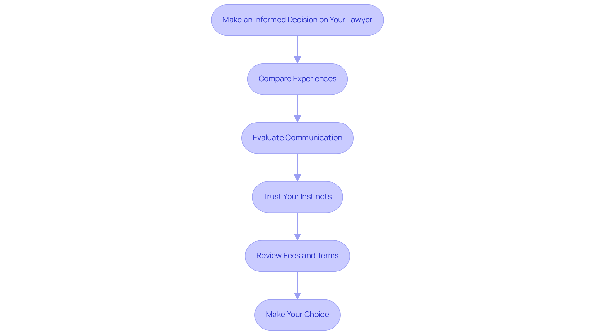 Follow the arrows through each step to see what factors to consider when choosing your lawyer. Each box represents an important aspect of the decision-making process.