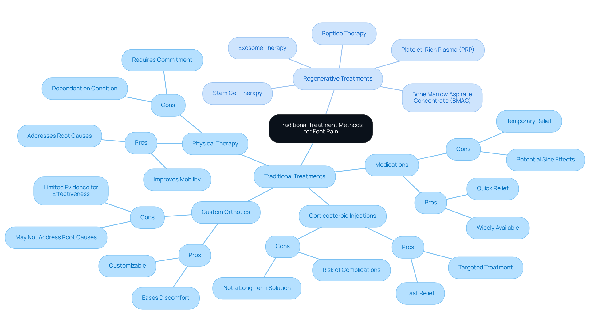 This mindmap starts with the main topic of foot pain treatments. The branches show traditional methods on one side and innovative regenerative options on the other. Each treatment has its own notes to help you understand what it offers and any considerations to keep in mind. This mindmap starts with the main topic of foot pain treatments. The branches show traditional methods on one side and innovative regenerative options on the other. Each treatment has its own notes to help you understand what it offers and any considerations to keep in mind.
