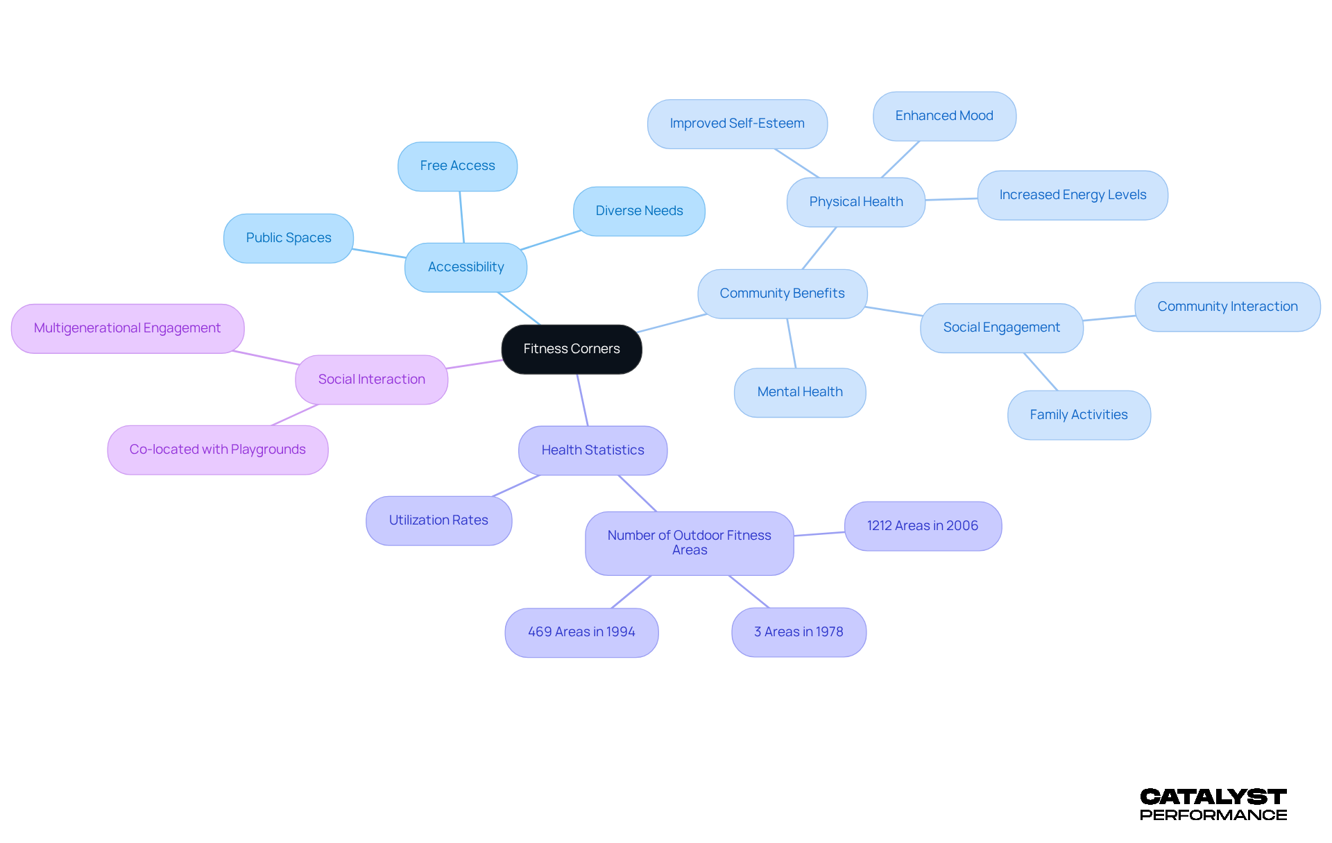 Start at the center with 'Fitness Corners', then explore the branches to see how they promote health and community well-being. Each branch represents a different aspect of fitness corners, showing their importance in urban living. Start at the center with 'Fitness Corners', then explore the branches to see how they promote health and community well-being. Each branch represents a different aspect of fitness corners, showing their importance in urban living.