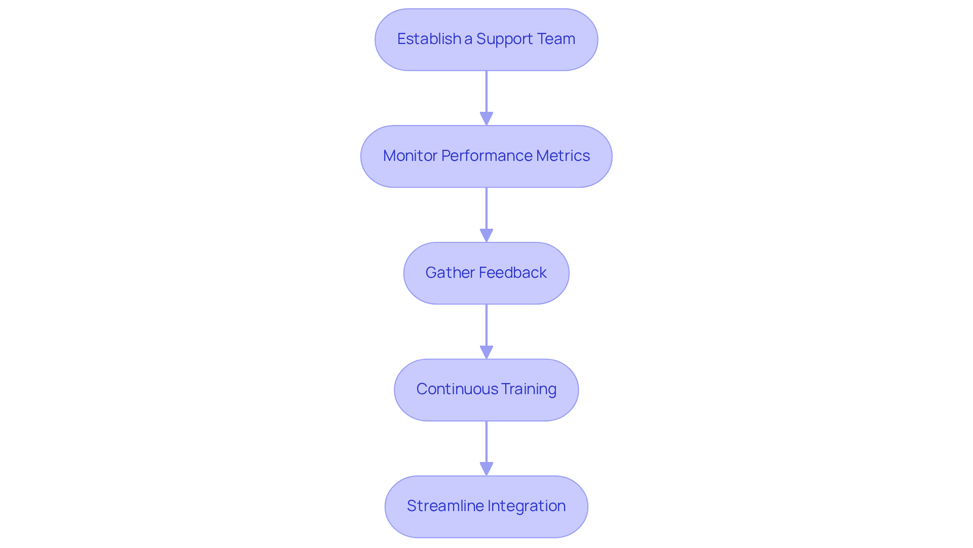 Each box represents a crucial step in the process of enhancing integration performance. Follow the arrows to see how each step leads to the next, ultimately aiming for better outcomes and user satisfaction.