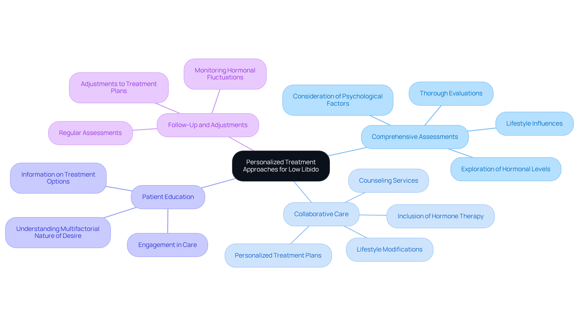 The central node represents the overall theme of personalized treatment. Each branch shows a key strategy, and the sub-branches provide more details about actions or insights related to that strategy. This layout helps you see how each approach contributes to improving sexual health and well-being.