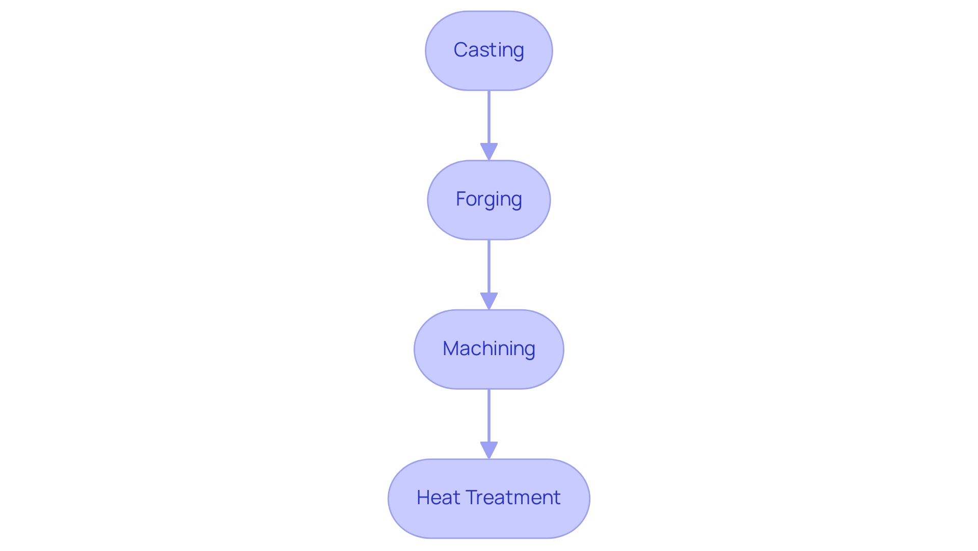 Each box represents a step in the manufacturing process, with arrows indicating the progression from one step to the next.