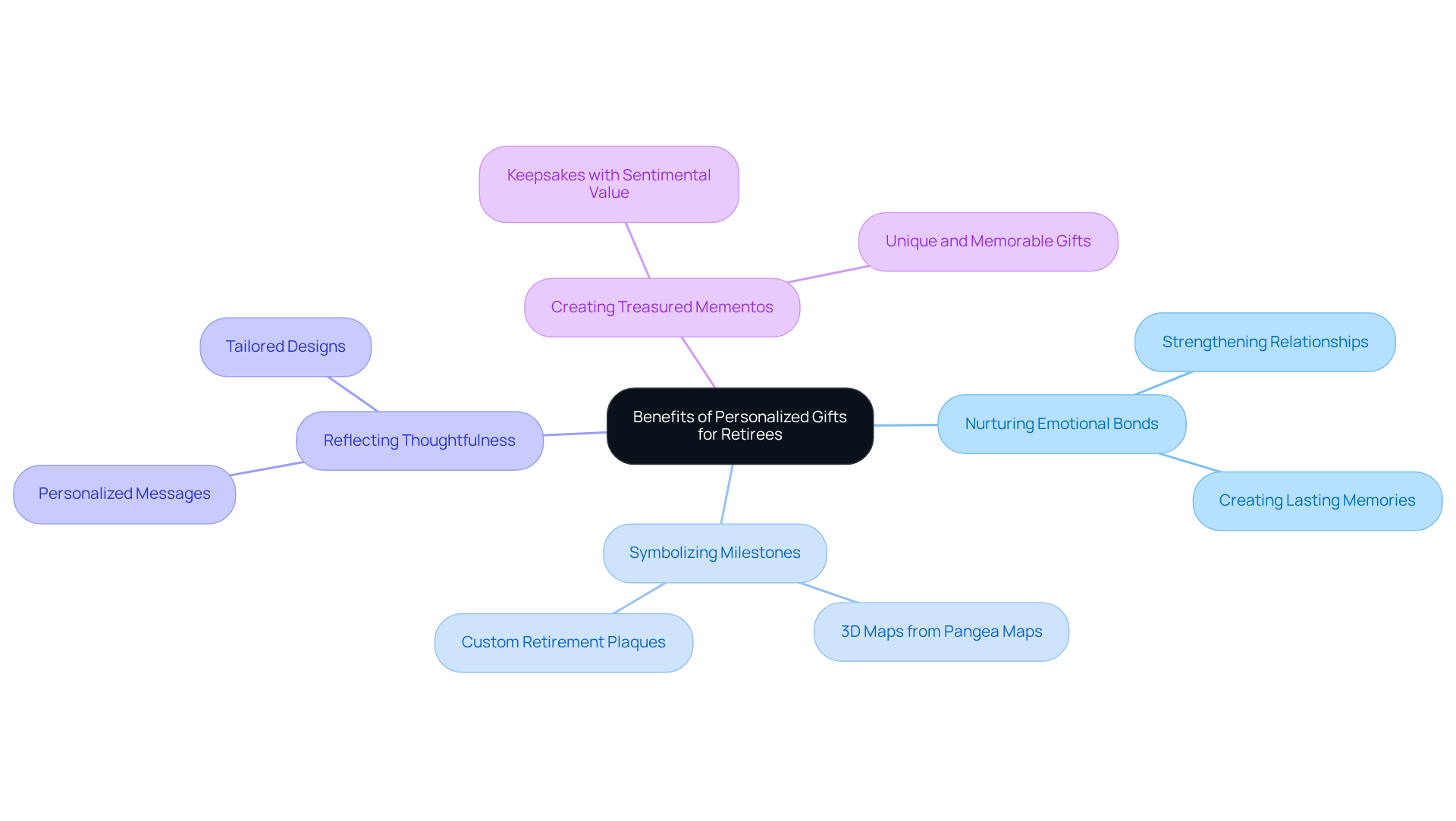 The central idea shows the main topic, and each branch represents a different advantage of personalized gifts. Sub-branches provide more detail or examples, illustrating how these gifts enhance relationships and hold sentimental value.