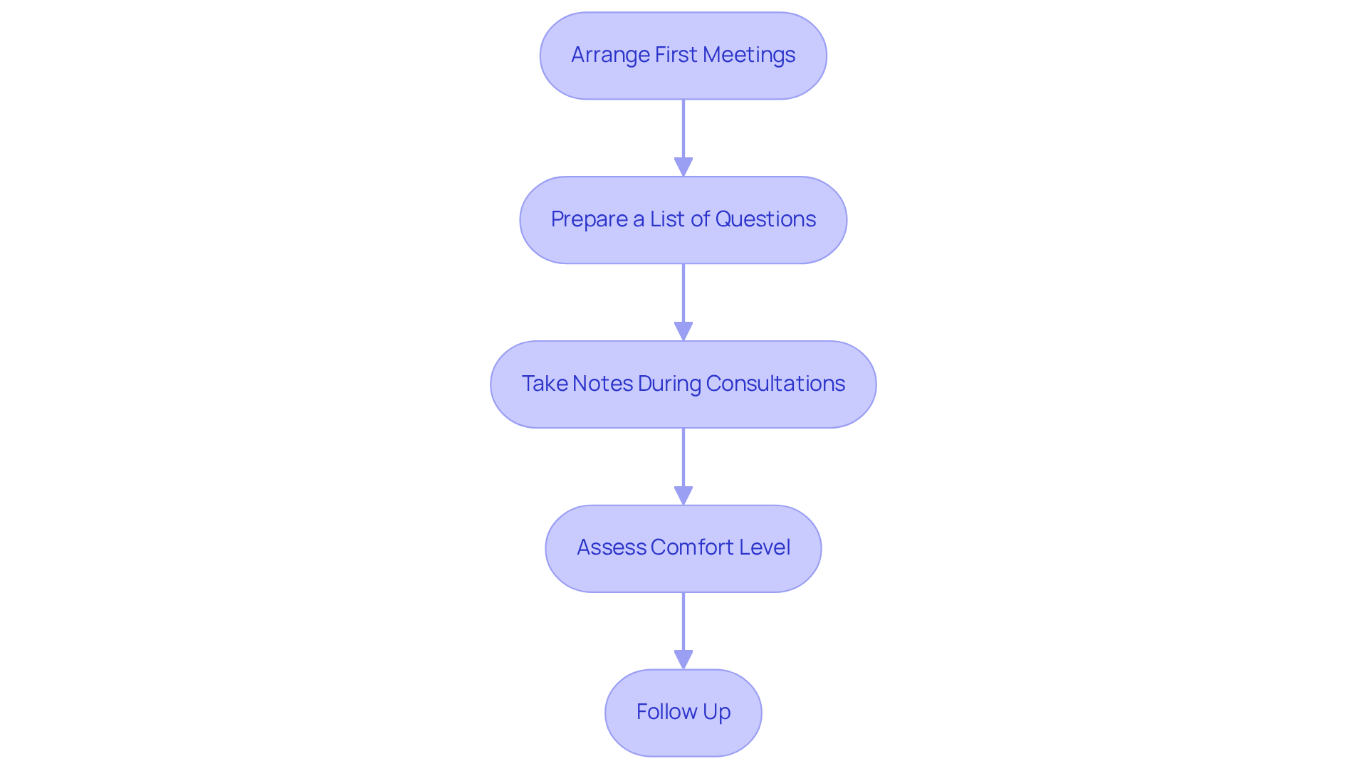 Each box represents a step in preparing for your consultations with attorneys. Follow the arrows to see the order of actions you should take to ensure you choose the right legal support. Each box represents a step in preparing for your consultations with attorneys. Follow the arrows to see the order of actions you should take to ensure you choose the right legal support.