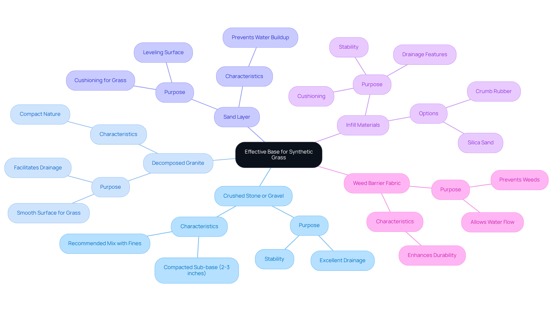 The center represents the main idea of creating a solid base for synthetic grass. Each branch shows a different material that contributes to this base, with further details on what each material does. Follow the branches to understand how they work together to support the turf.