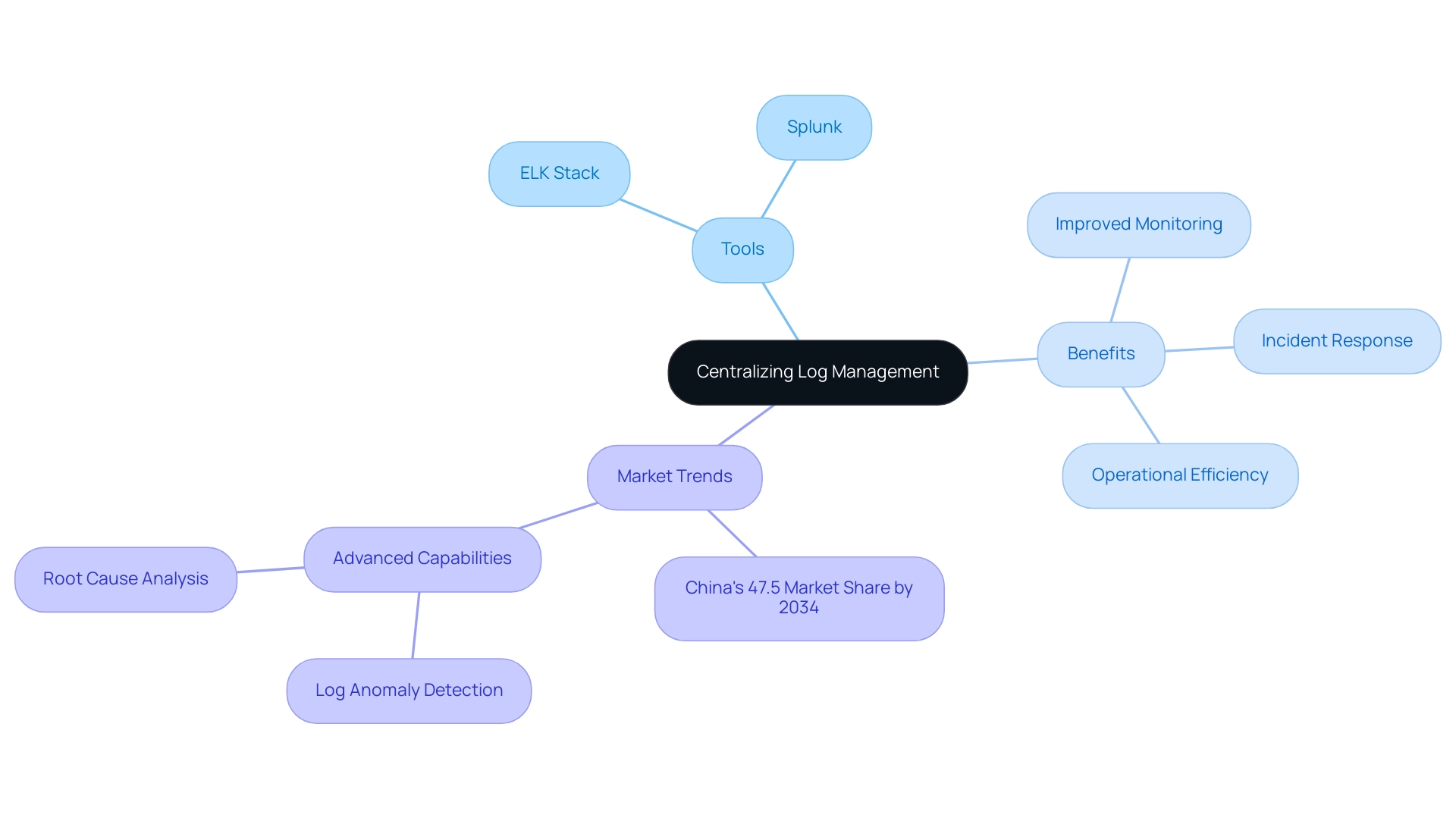 Central node represents the main topic, branches represent tools, benefits, and market trends, with color coding to differentiate each category.