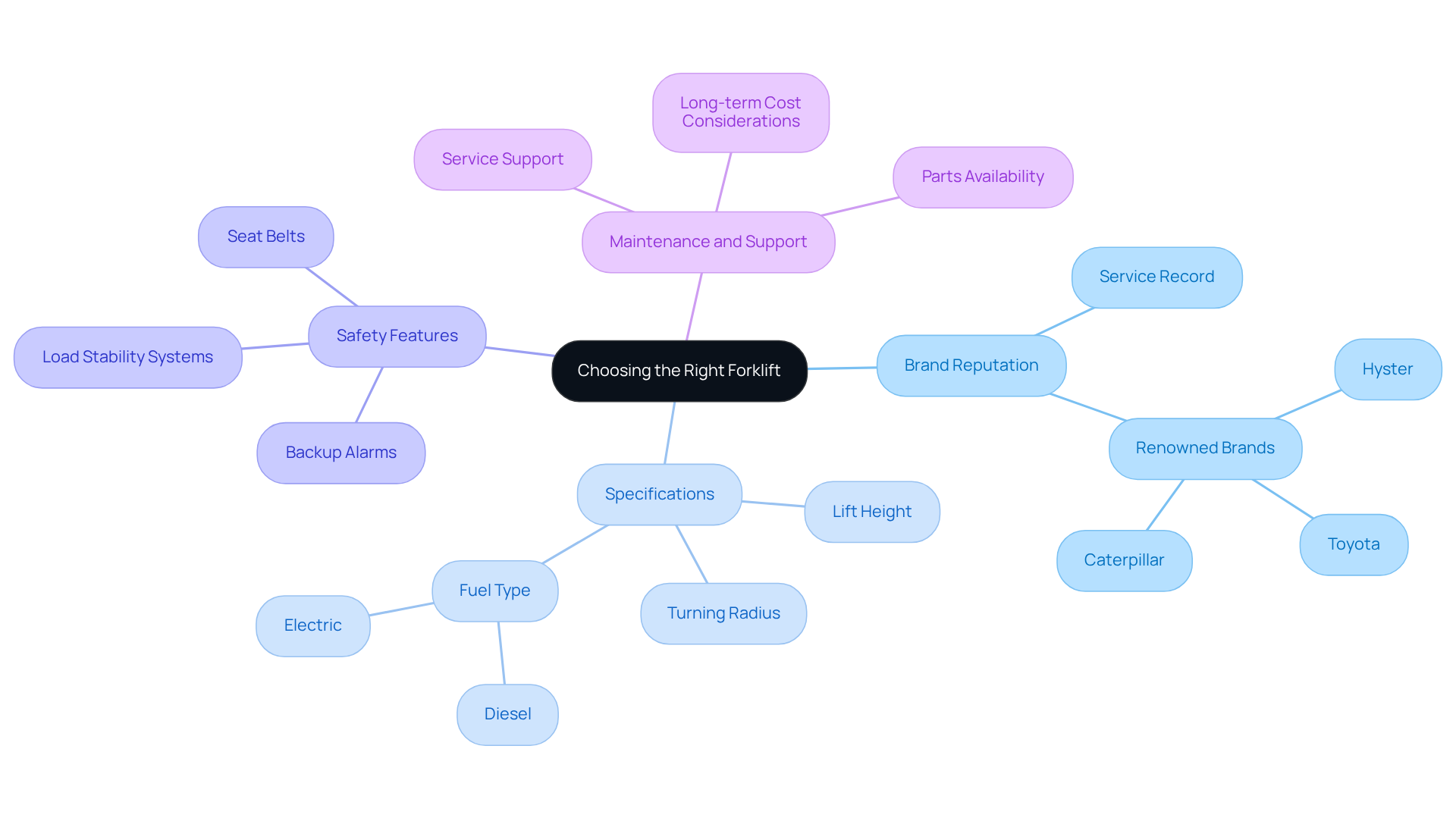 This mindmap helps you visualize the important factors to consider when choosing a forklift. Start at the center with the main topic, then follow the branches to explore each key area and its specific considerations. Each color-coded branch represents a different aspect of the decision-making process.