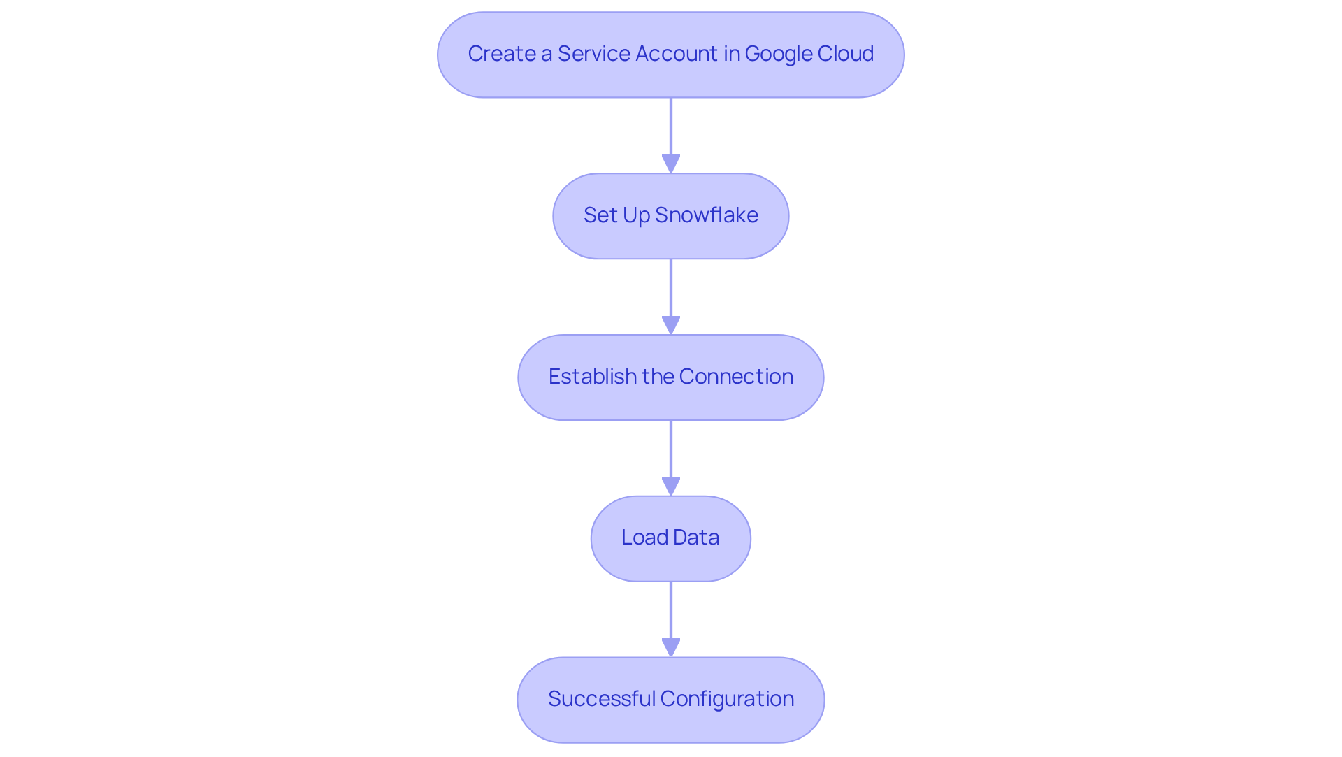 Each box represents a step in the configuration process. Follow the arrows to see the order of actions needed to successfully connect Snowflake and BigQuery. Each box represents a step in the configuration process. Follow the arrows to see the order of actions needed to successfully connect Snowflake and BigQuery.