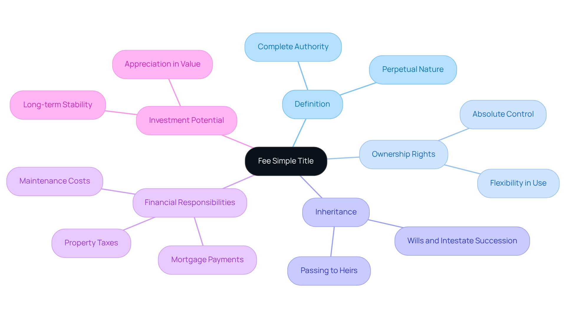 Start at the center with the main concept of fee simple title, then explore the branches to see how it affects ownership, inheritance, financial duties, and investment opportunities.