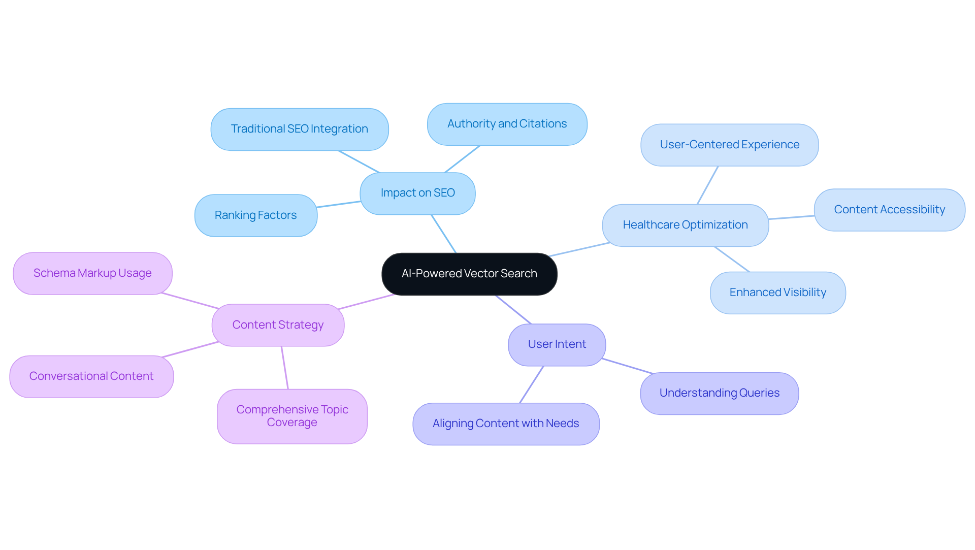Start at the center with the main topic, then explore each branch to see how AI-powered vector search influences SEO and healthcare content strategies.