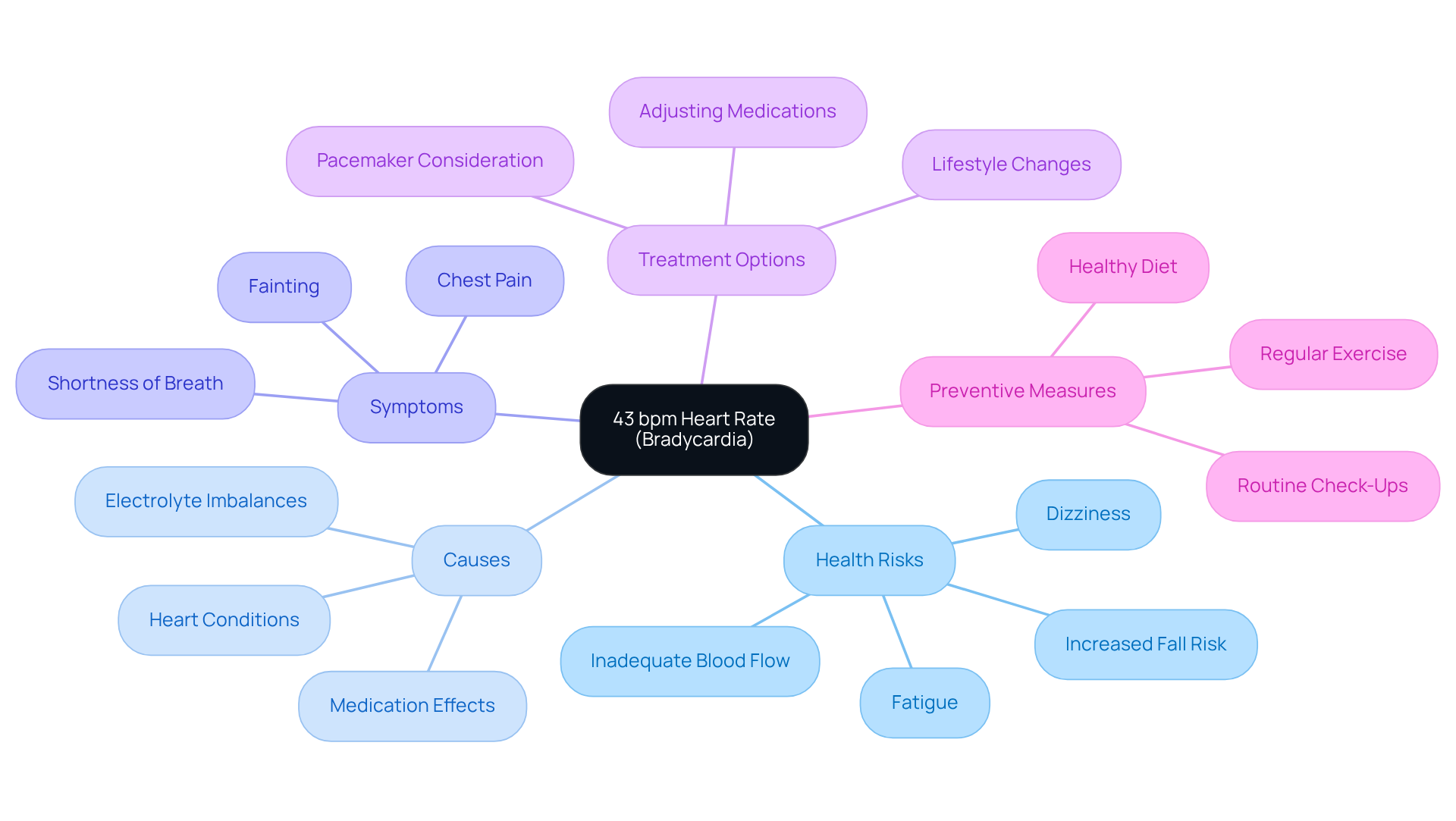The central node represents the heart rate issue, while the branches show related health risks, causes, symptoms, and treatment options. Each color-coded branch helps you quickly identify different aspects of managing heart health. The central node represents the heart rate issue, while the branches show related health risks, causes, symptoms, and treatment options. Each color-coded branch helps you quickly identify different aspects of managing heart health.