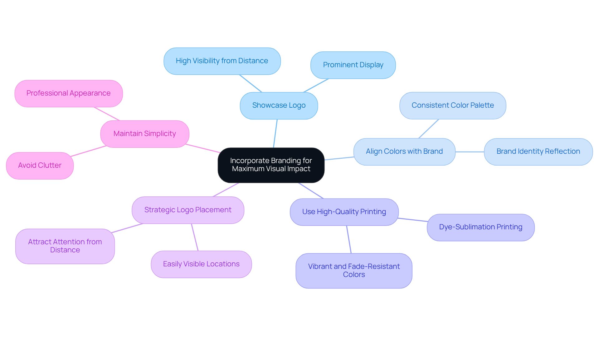 Start at the center with the main idea of branding, then follow the branches to explore each strategy and its importance in creating a strong visual presence.