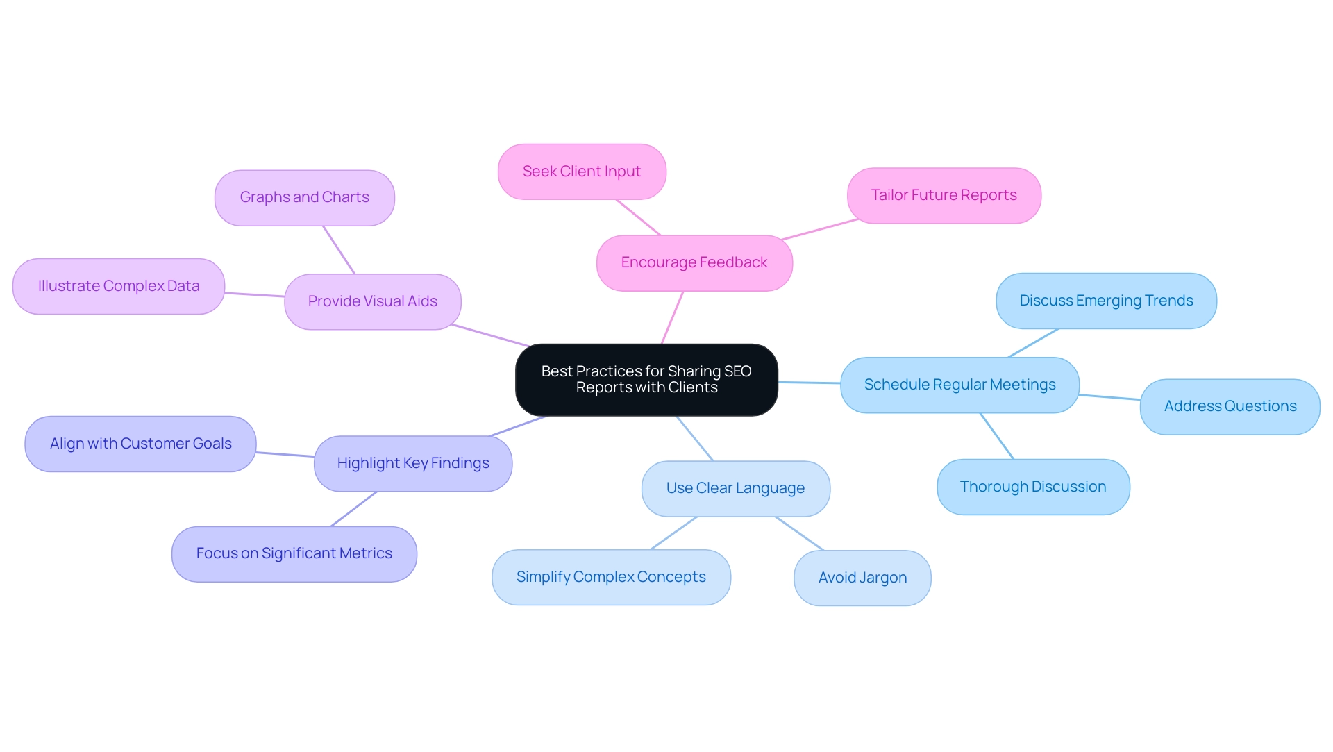 Each branch represents a best practice for sharing SEO reports, with sub-branches providing further details or examples related to each practice.