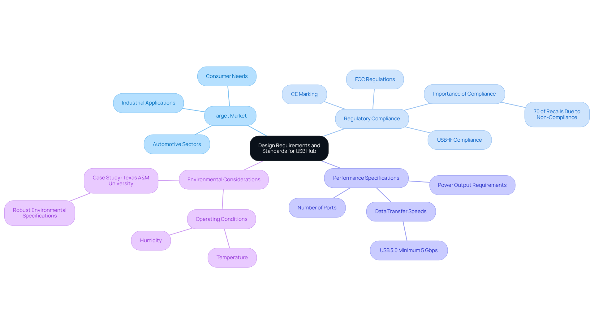 The central node represents the overall design requirements, while the branches show the key areas to consider. Each sub-branch provides more detail on what needs to be addressed within that category.