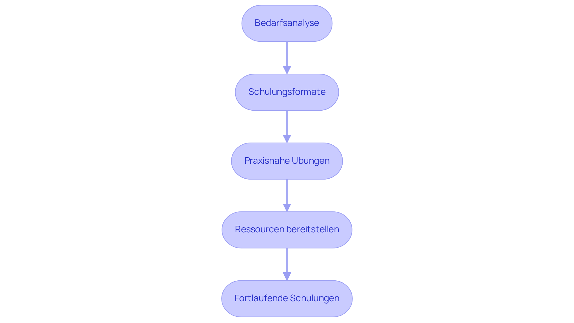 Jeder Schritt zeigt, was zu tun ist, um Ihr Team auf die neuen digitalen Prozesse vorzubereiten. Folgen Sie den Pfeilen, um die Reihenfolge der Schritte zu sehen.