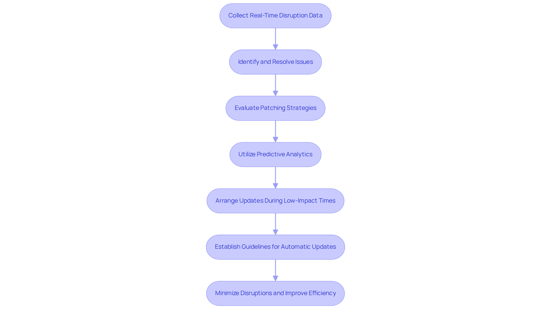 Each box represents a step in managing software updates. Follow the arrows to see how each action leads to minimizing disruptions and improving operational efficiency.