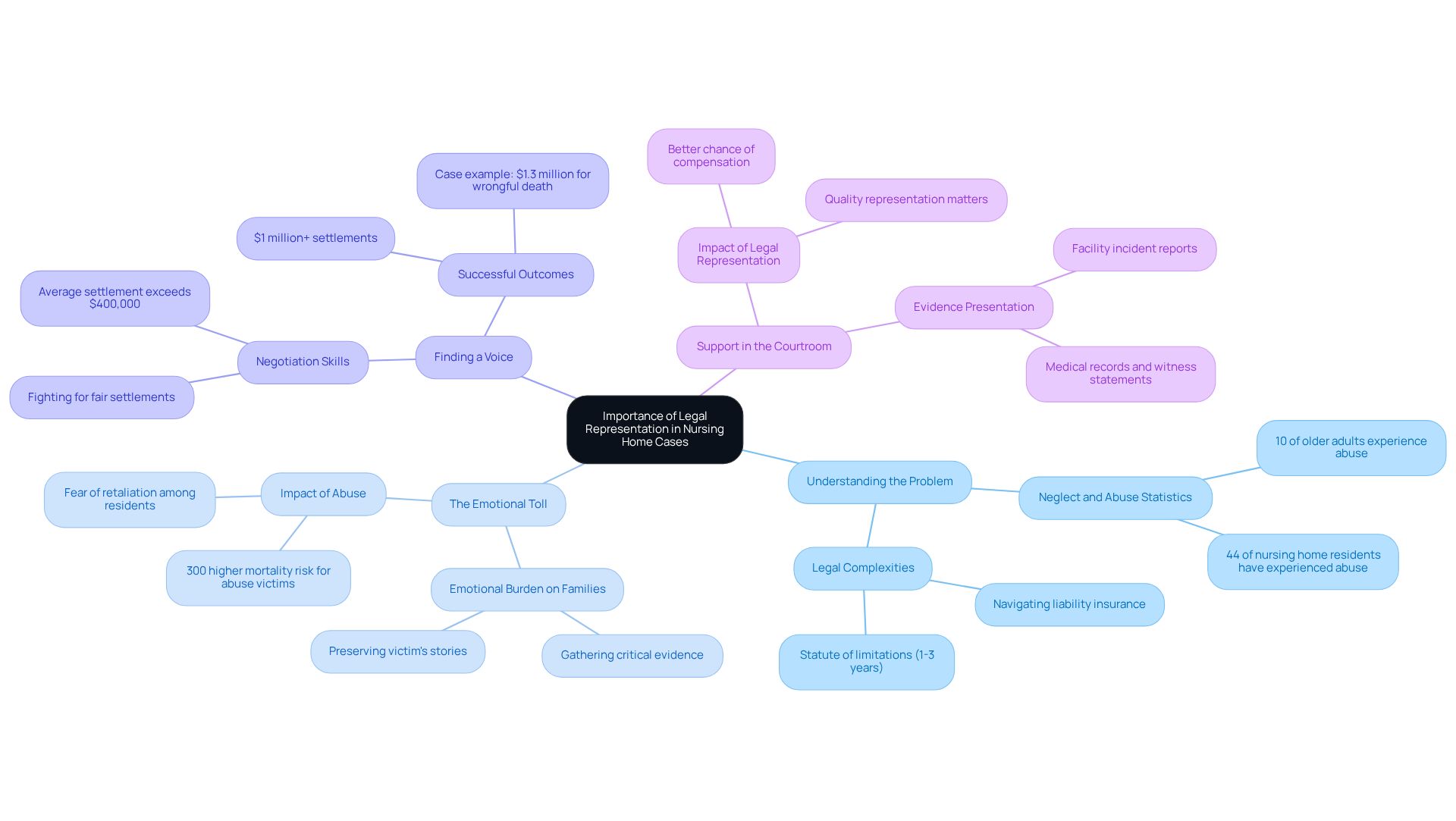 The central node represents the main theme, while the branches show the key reasons for having legal representation. Each sub-branch provides additional details that support the main points, helping you understand the full picture. The central node represents the main theme, while the branches show the key reasons for having legal representation. Each sub-branch provides additional details that support the main points, helping you understand the full picture.