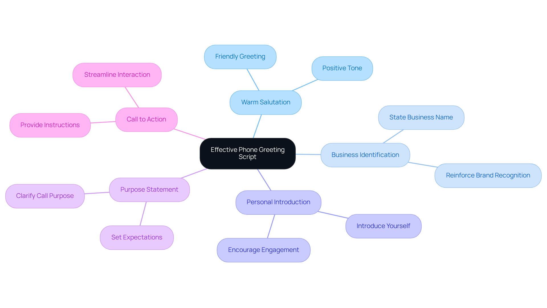 Start at the center with the main topic, then follow the branches to explore each key element of a phone greeting. Each branch shows how that element contributes to creating a welcoming and professional caller experience.