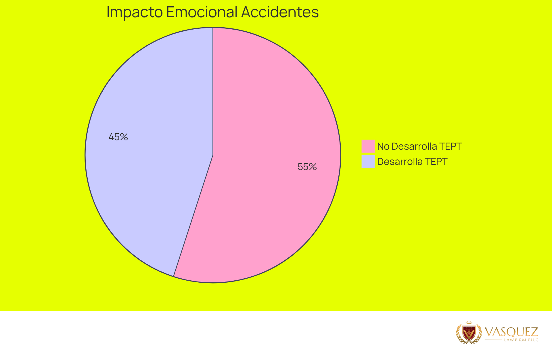 Cada segmento del gráfico muestra cómo se distribuyen las experiencias emocionales de las víctimas tras un accidente. El segmento azul representa a quienes desarrollan TEPT, mientras que el verde muestra a quienes no lo desarrollan.