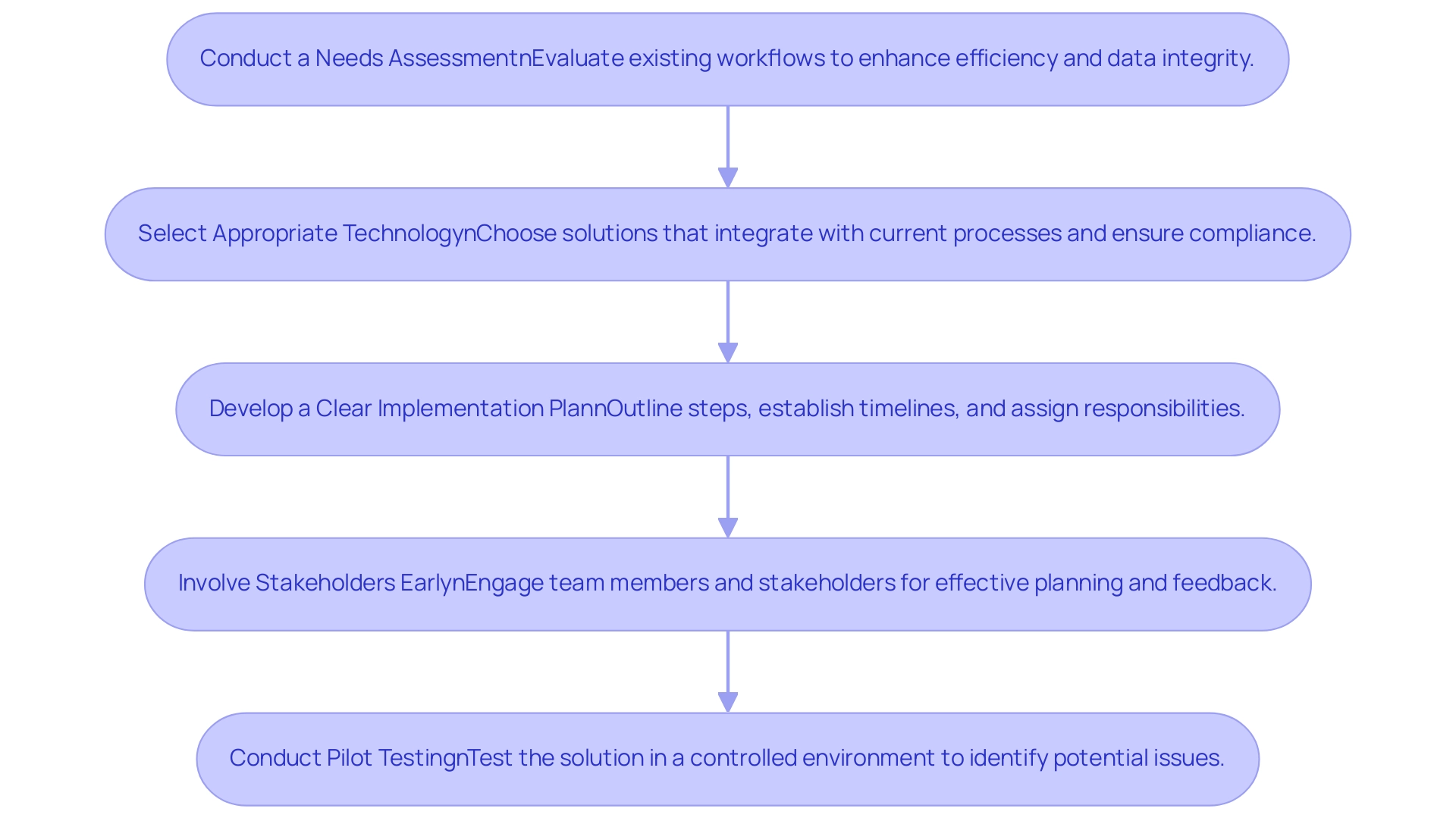 Each box represents a best practice in the implementation process, with arrows indicating the sequence of steps.