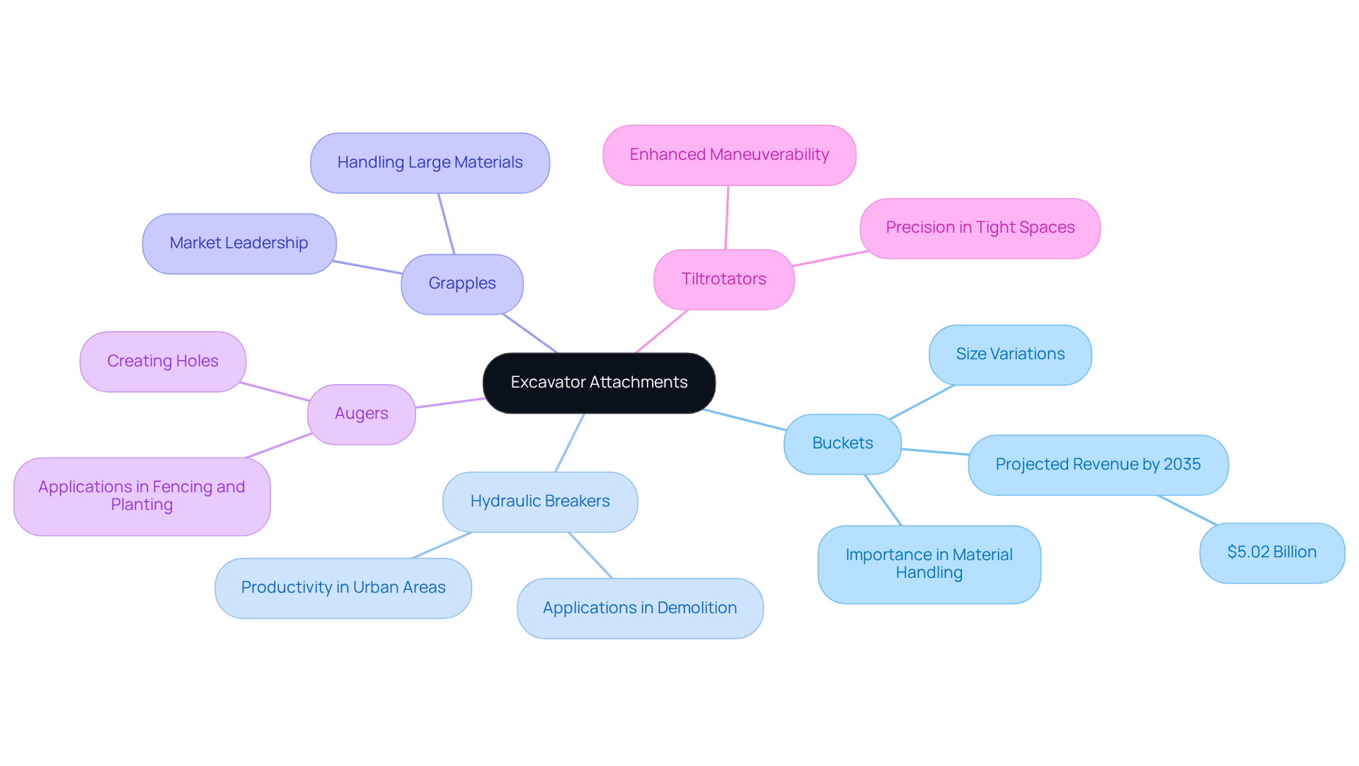 This mindmap shows the different types of excavator attachments and what they are used for. Start at the center with 'Excavator Attachments' and follow the branches to learn about each type, like buckets for digging or hydraulic breakers for demolition. Each branch highlights how these tools can improve efficiency on construction sites.