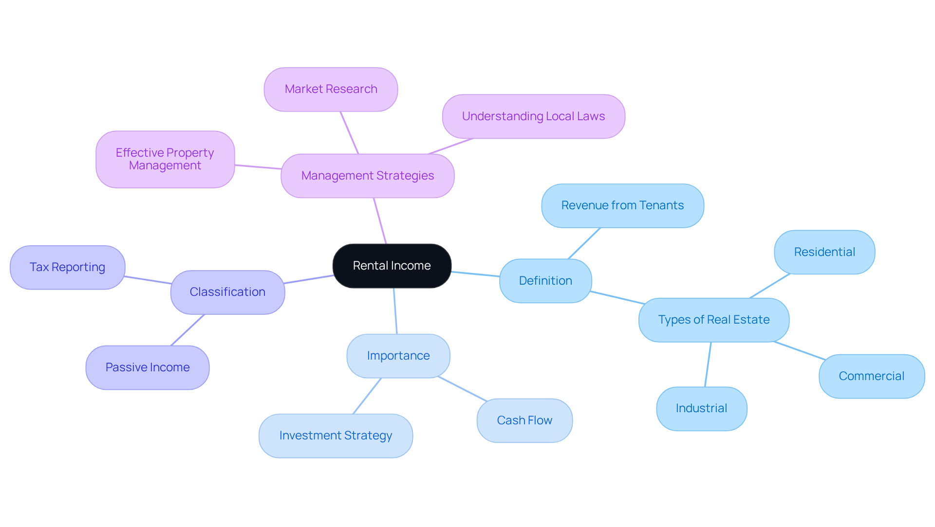 Start at the center with 'Rental Income', then explore its various aspects. Each branch represents a different area of understanding, helping you see how they connect to the overall concept.