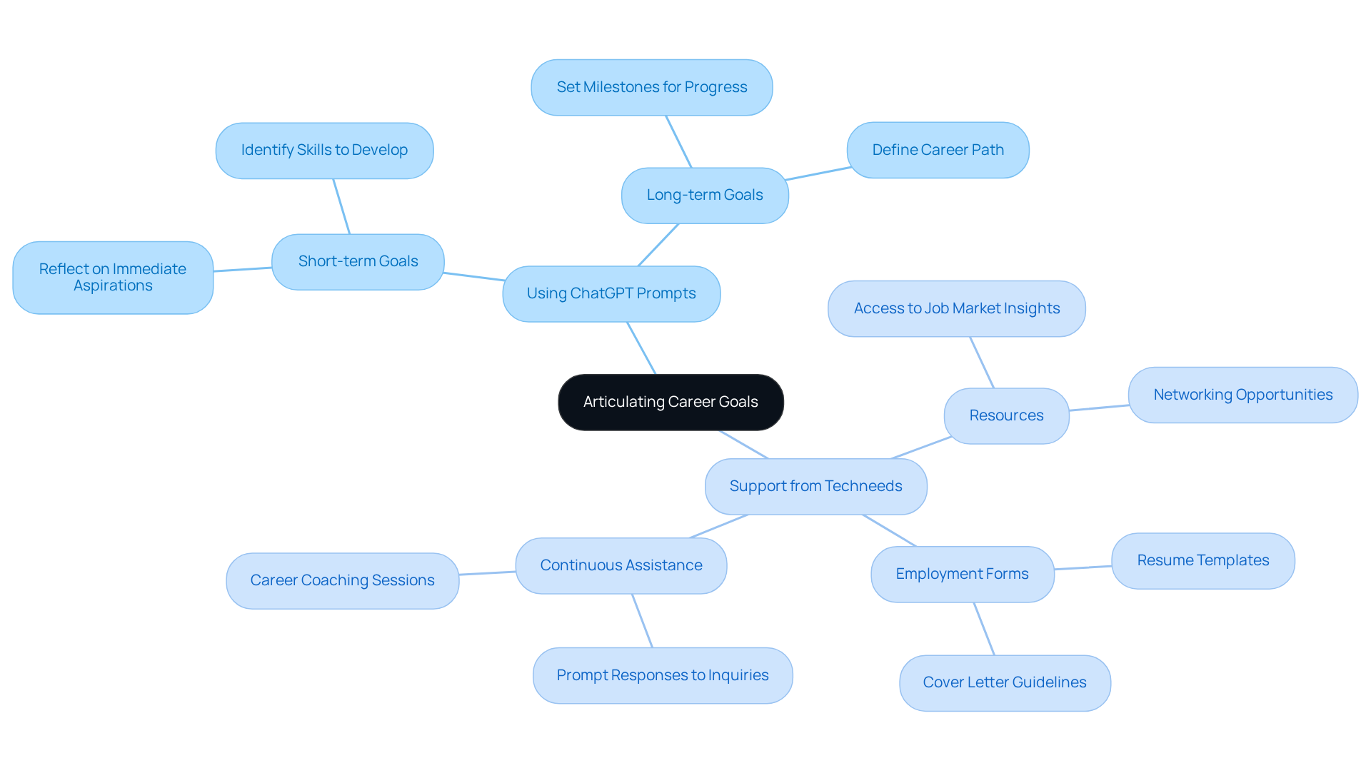 Start at the center with the main idea of articulating career goals. Follow the branches to see how to use ChatGPT for goal setting and the support available from Techneeds. Start at the center with the main idea of articulating career goals. Follow the branches to see how to use ChatGPT for goal setting and the support available from Techneeds.