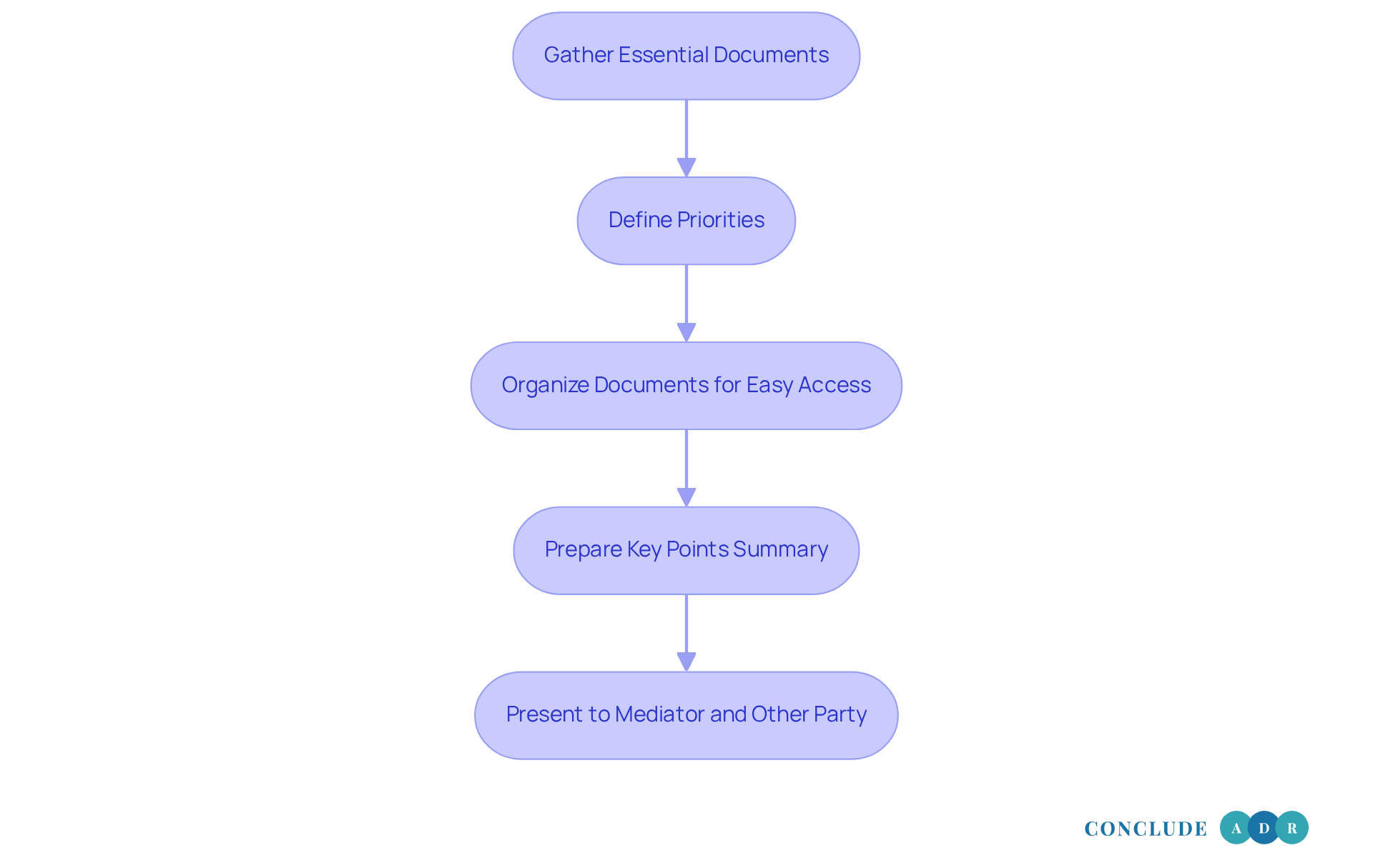 Follow the arrows to see how each step flows into the next, guiding you through the preparation process for mediation. Each box represents an important action to take, ensuring you are ready for your discussions.