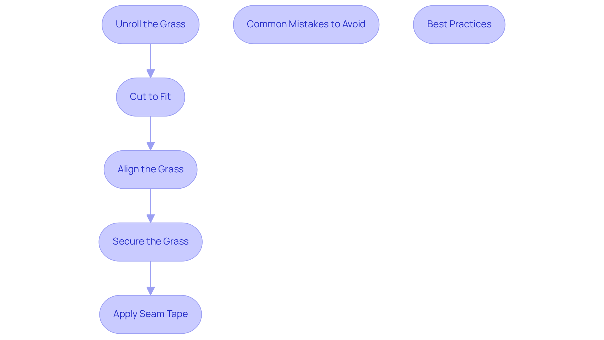 Each box shows a step in the turf installation process. Follow the arrows to see the order of actions. The side notes highlight common mistakes and best practices to ensure a successful installation.