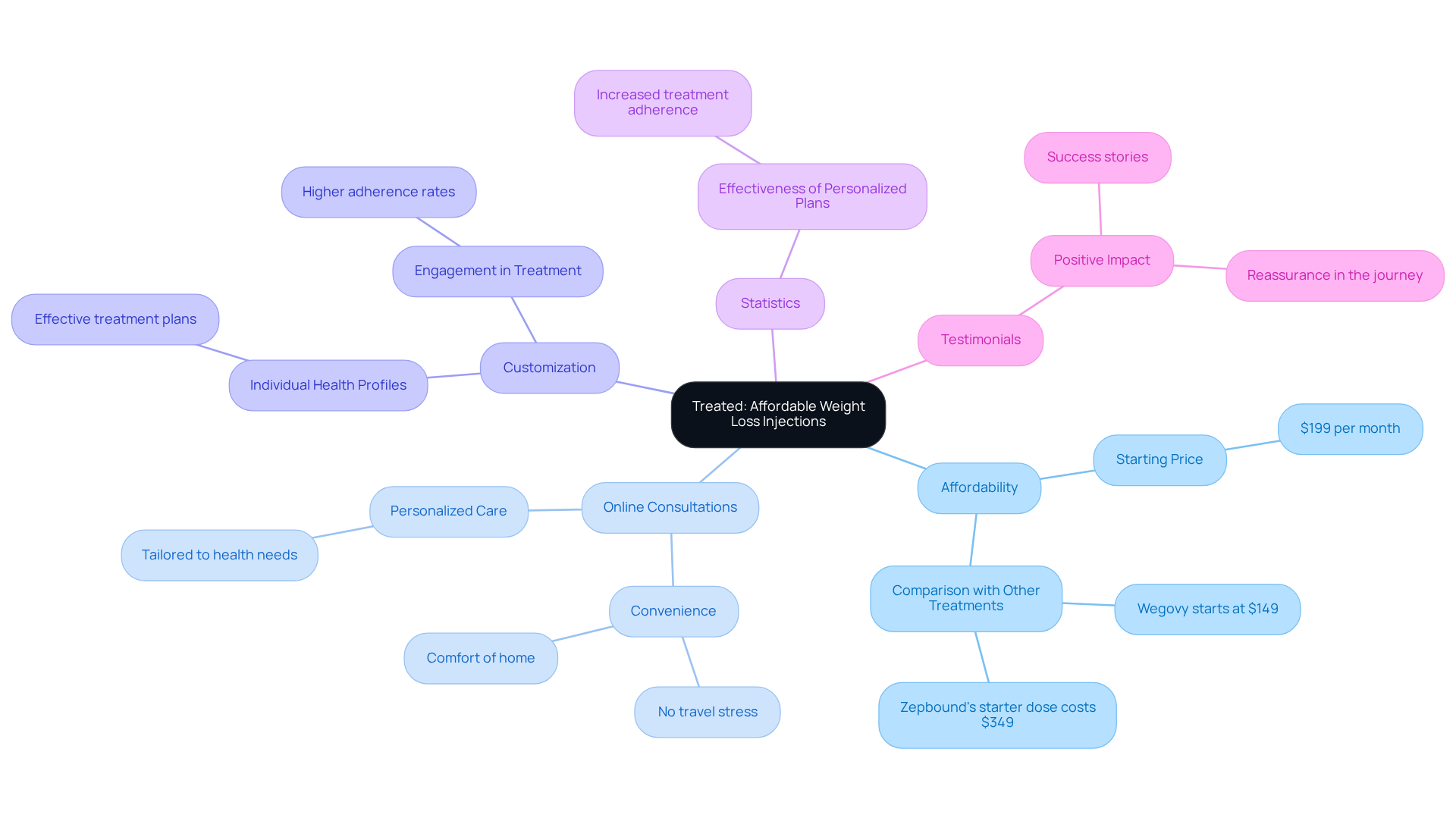 The center represents Treated's main offering, and the branches show the various benefits and supporting points. Each color-coded branch helps you see how everything connects to the central idea. The center represents Treated's main offering, and the branches show the various benefits and supporting points. Each color-coded branch helps you see how everything connects to the central idea.