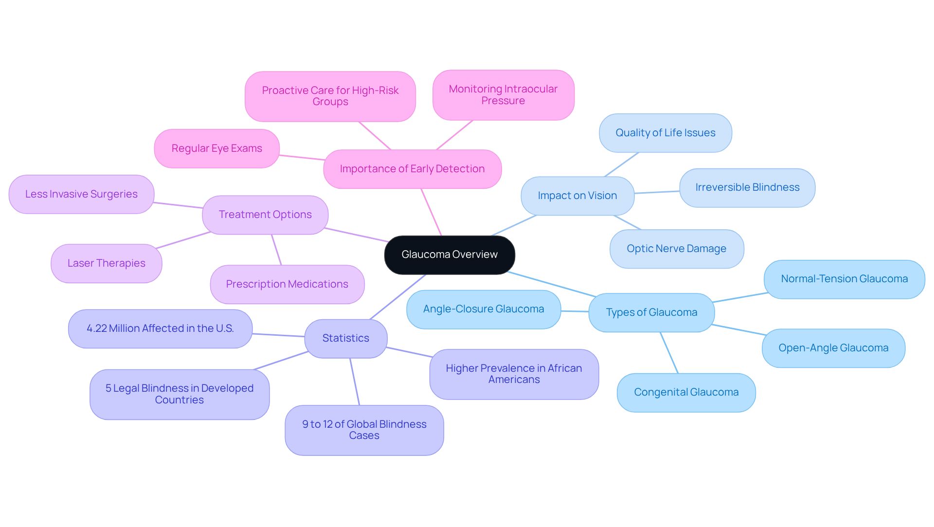 This mindmap starts with the main topic of glaucoma at the center. From there, you can explore different branches that represent various aspects of glaucoma, such as its types, effects on vision, and treatment options. Each branch helps you see how these elements connect to the overall understanding of the condition. This mindmap starts with the main topic of glaucoma at the center. From there, you can explore different branches that represent various aspects of glaucoma, such as its types, effects on vision, and treatment options. Each branch helps you see how these elements connect to the overall understanding of the condition.