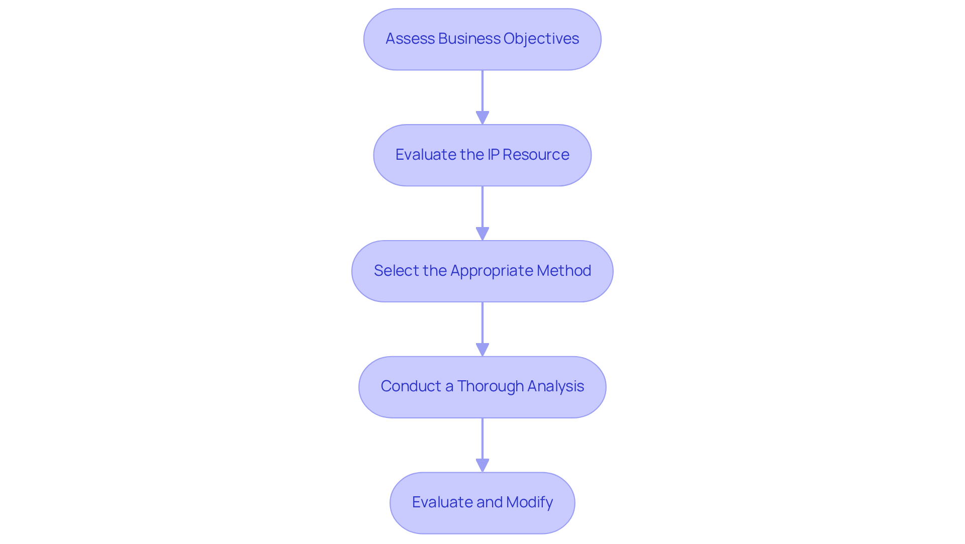 Each box represents a step in the IP valuation process. Follow the arrows to see how each step connects to the next, guiding you through the structured approach businesses should take for effective IP valuation.