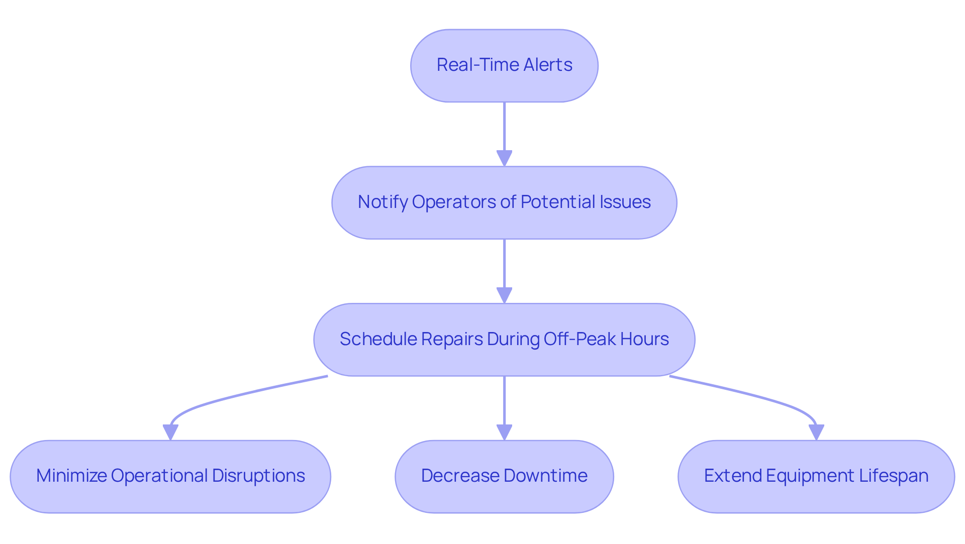 Follow the arrows to see how real-time alerts trigger actions that lead to important benefits for the fleet management process.