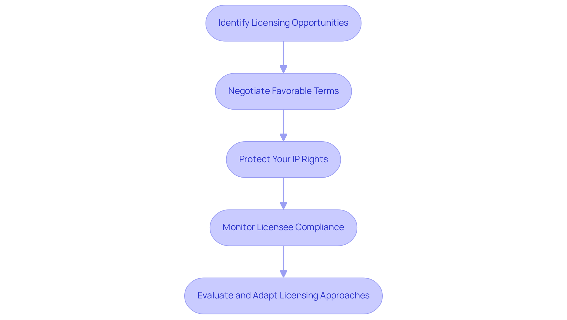 Each box represents a crucial step in the process of leveraging licensing arrangements to boost your intellectual property value. Follow the arrows to see how each step leads to the next, guiding you through the strategic approach to licensing.