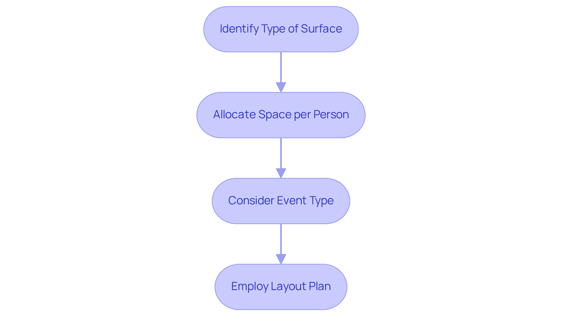 Each box represents a step in the process of determining how many guests can be seated at a 7-foot table. Follow the arrows to see the order of actions you should take for optimal seating arrangements.