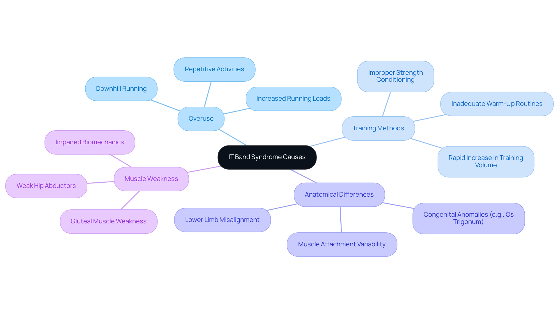 The central node represents IT Band Syndrome, with branches showing different causes. Each branch breaks down into specific factors, helping you understand how various elements contribute to the condition.