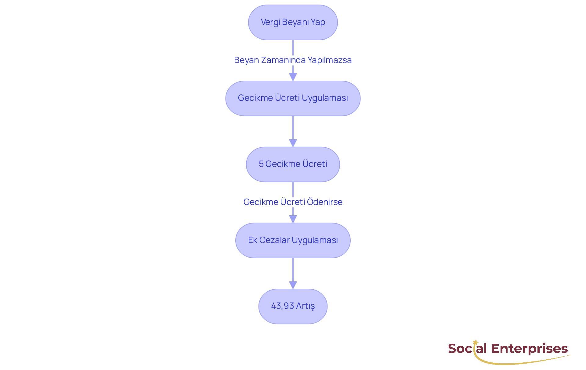 Diyagram, vergi beyan sürecinin adımlarını ve gecikme durumunda karşılaşabileceğiniz cezaları gösterir. Her kutu bir durumu temsil eder ve oklar, süreç içindeki yönü belirtir.