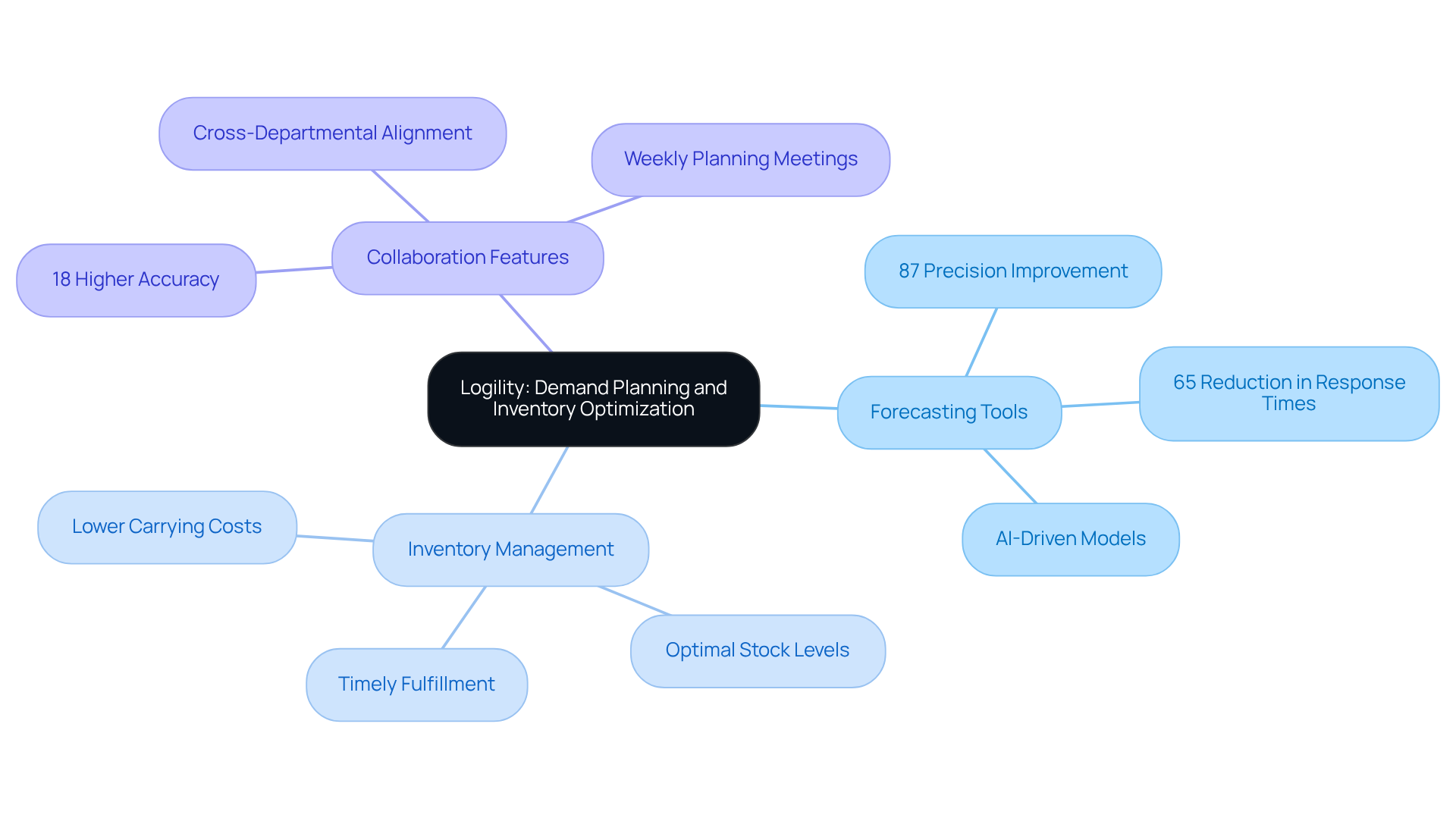 The central node represents Logility's focus on enhancing logistics. Each branch shows a key feature, and the sub-branches highlight specific benefits and metrics, helping you understand how these tools work together to improve efficiency.