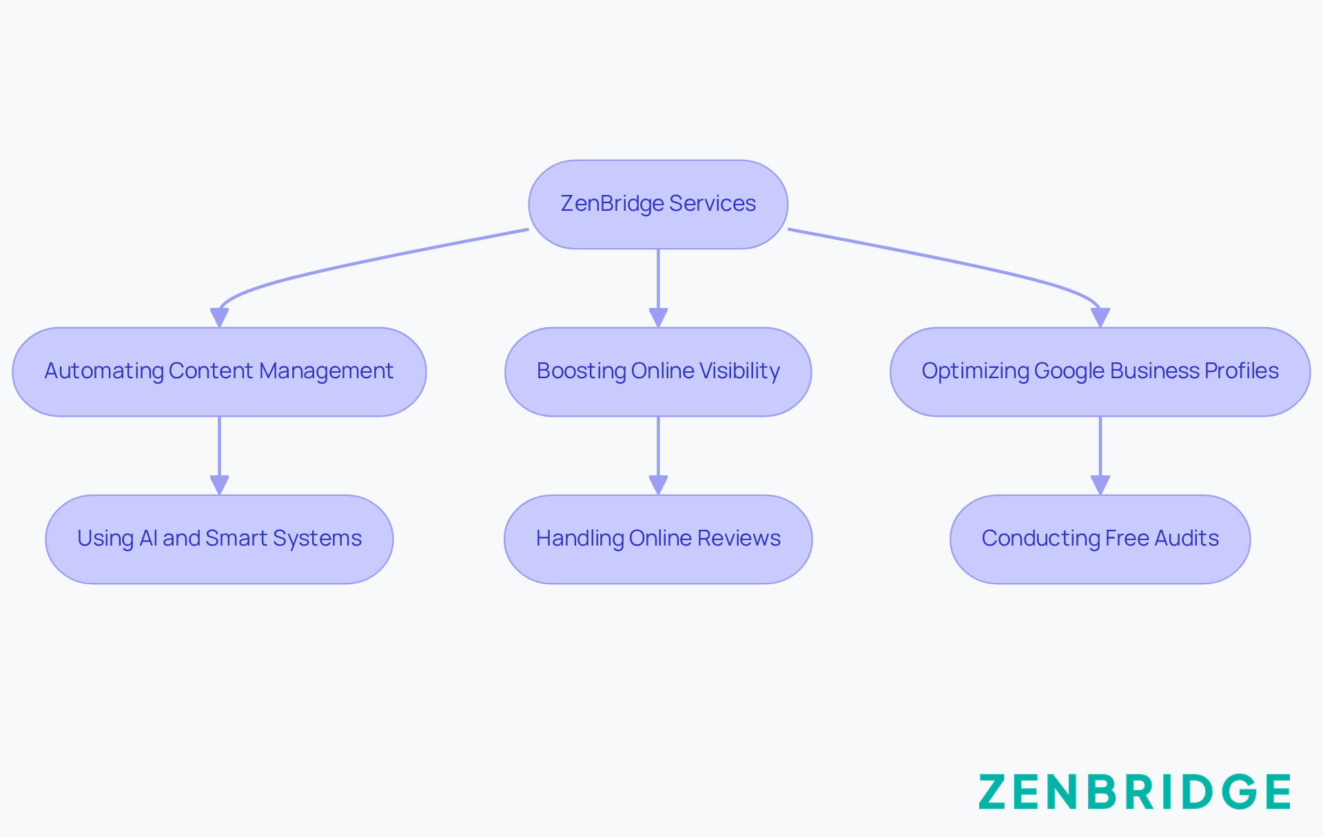 This flowchart maps out how ZenBridge helps you manage your online presence. Follow the arrows to understand each step — from automation to optimization — that enhances your local SEO efforts.