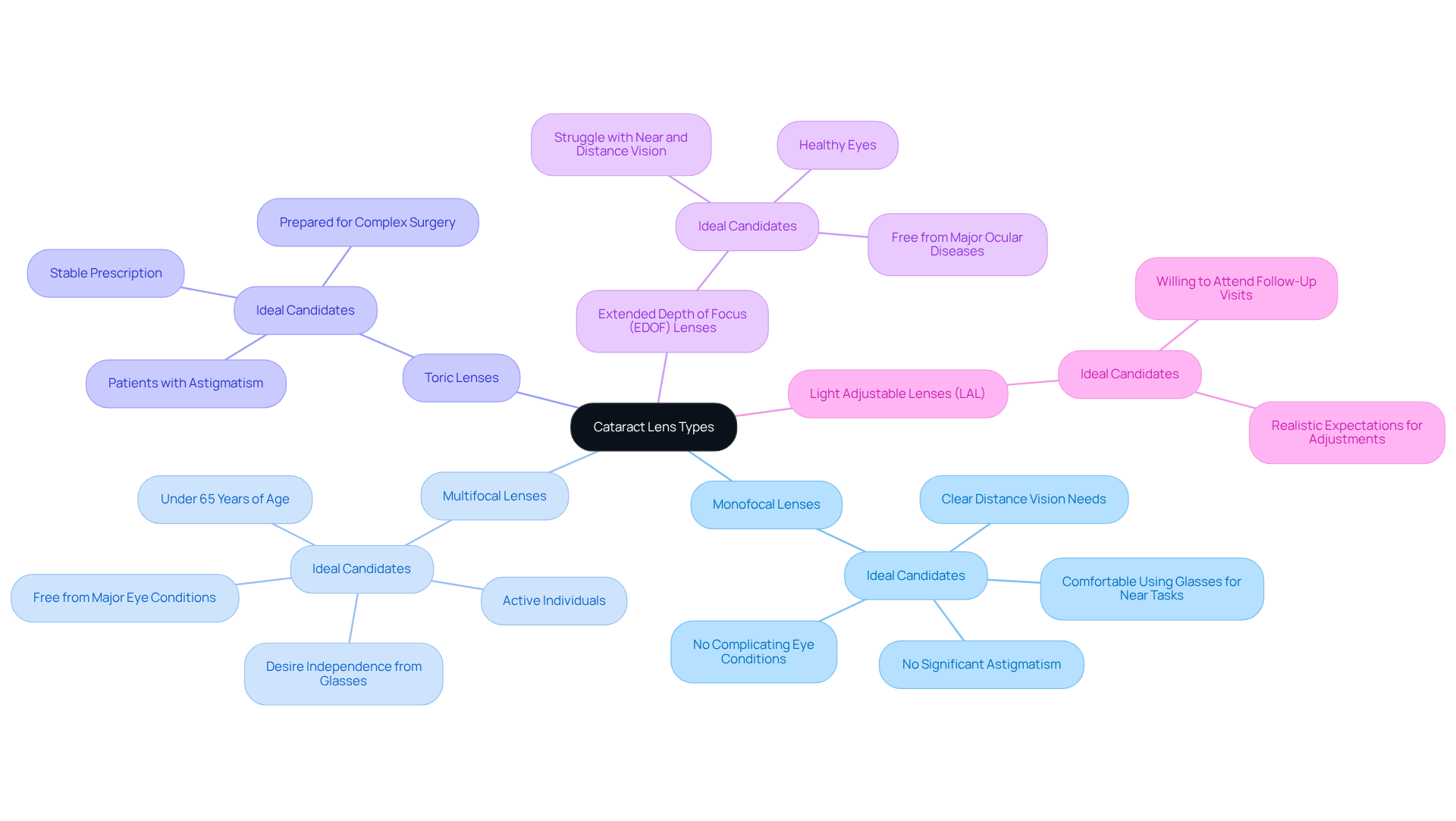 This mindmap shows the different types of cataract lenses and who they are best suited for. Start at the center with the main topic, then follow the branches to learn about each lens type and the specific characteristics of ideal candidates.