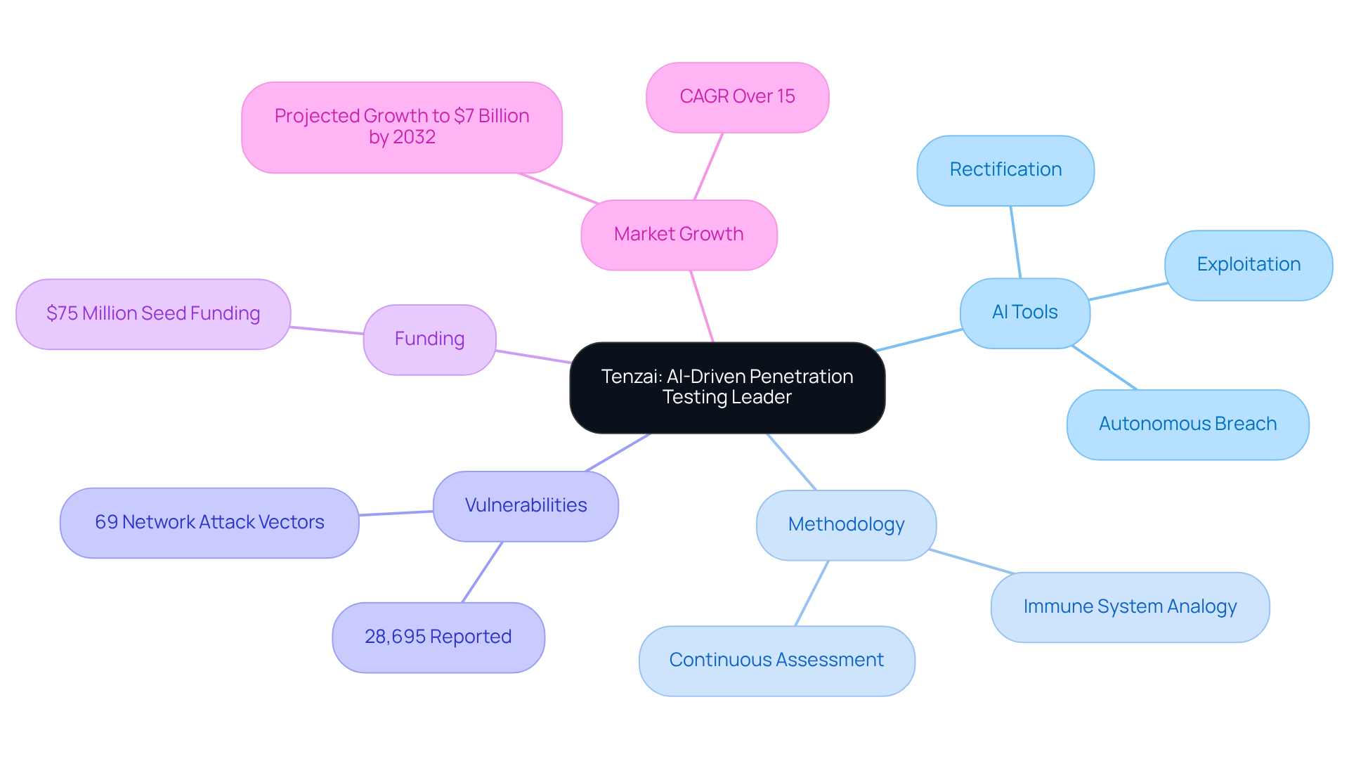10 Best AI-Driven Penetration Testing Tools for Cybersecurity Leaders