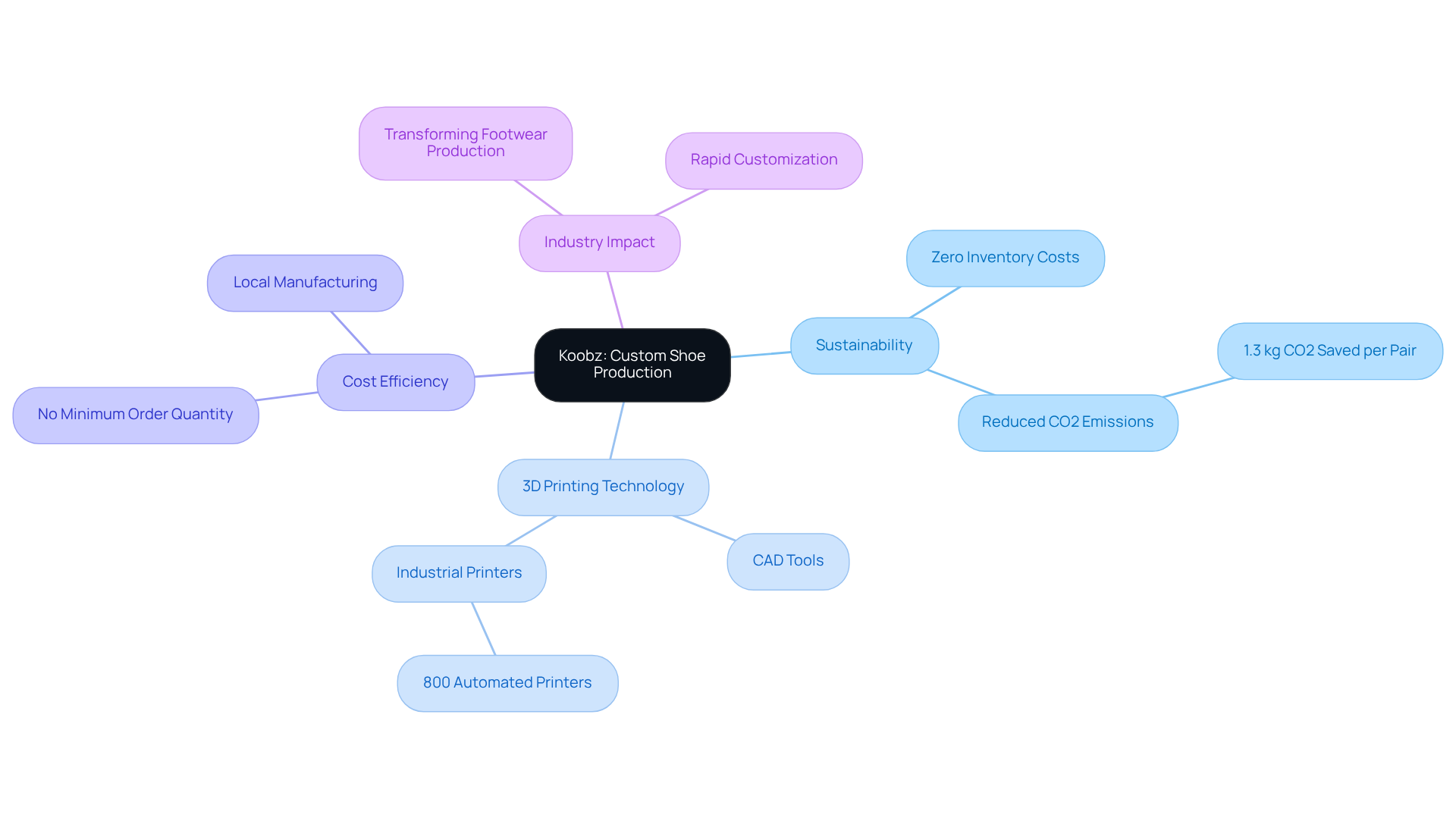 The center represents Koobz's approach, with branches showing how it impacts sustainability, technology, costs, and the footwear industry. Each branch highlights a key aspect of their model.