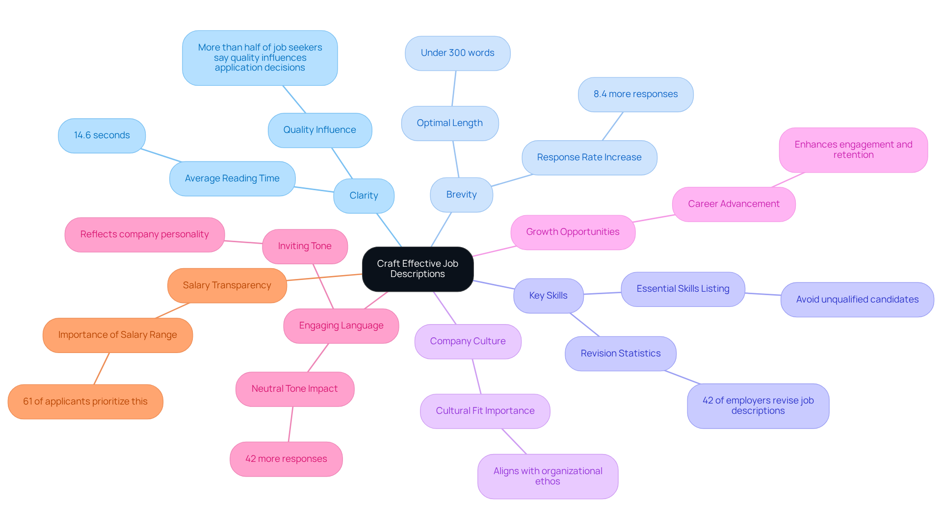 The central node represents the main goal of creating effective job descriptions. Each branch shows a strategy that contributes to this goal, with further details that explain why each strategy is important. The central node represents the main goal of creating effective job descriptions. Each branch shows a strategy that contributes to this goal, with further details that explain why each strategy is important.