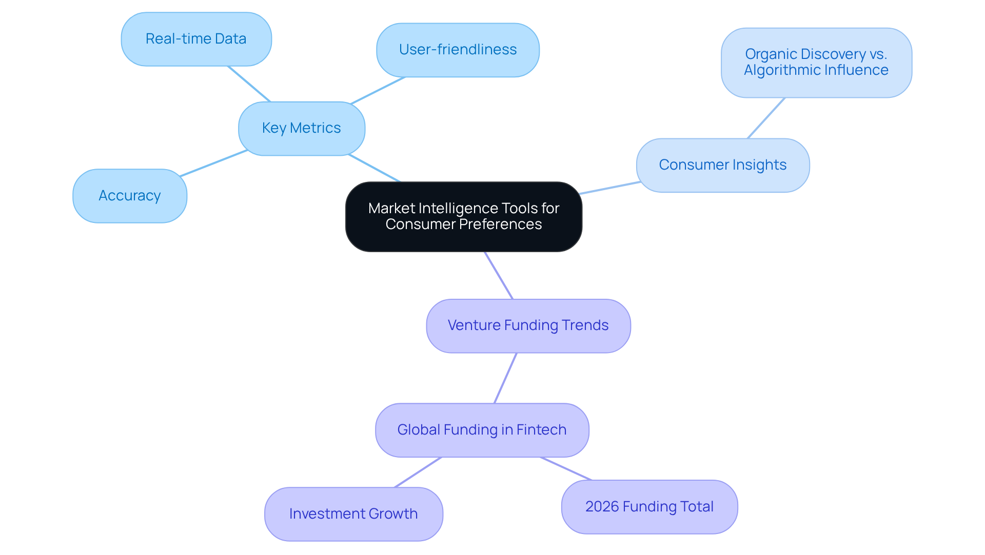 The center represents the main topic, while the branches show key metrics and insights that are important for understanding consumer preferences and market dynamics.