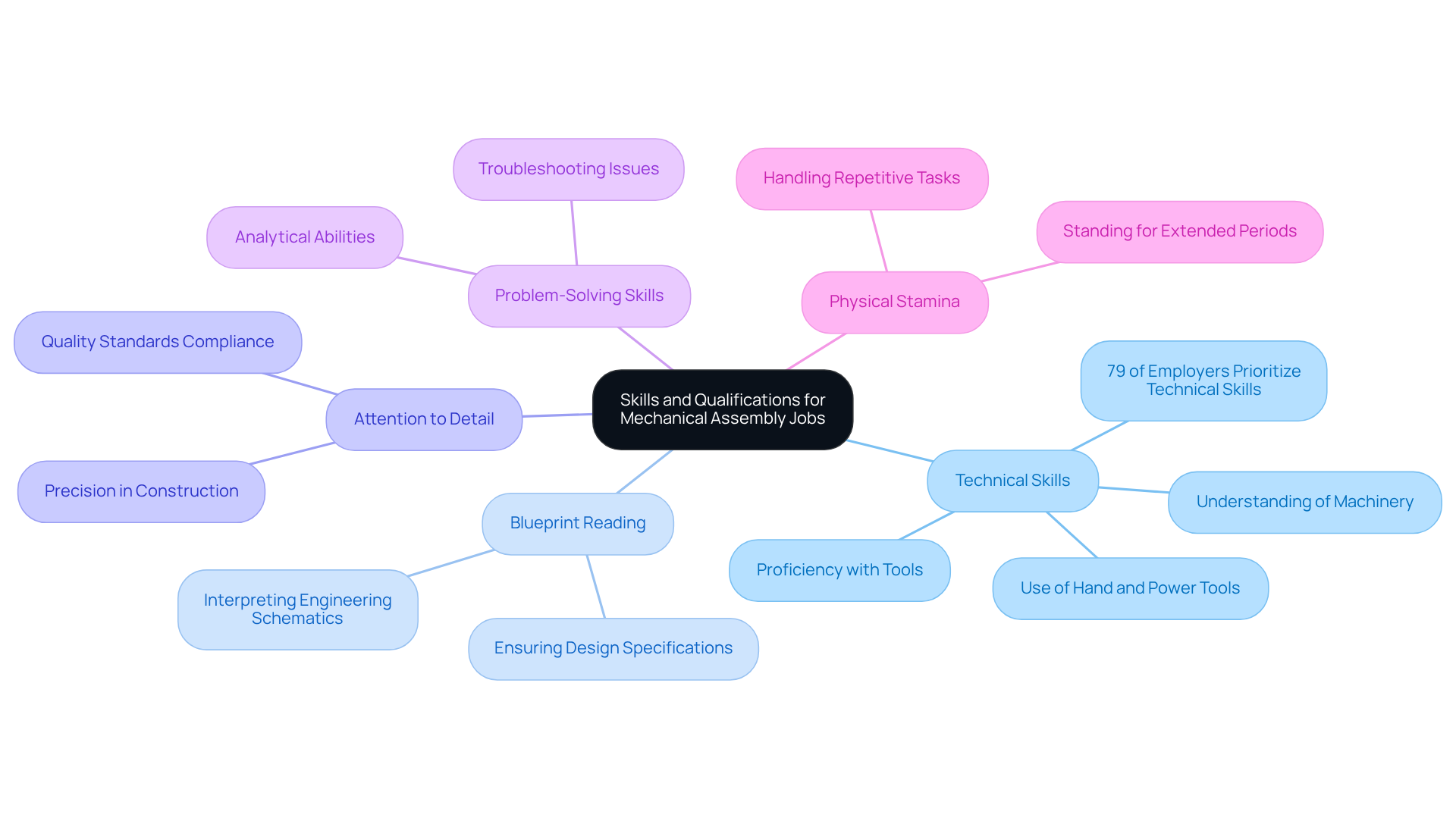 The central node represents the overall theme of skills needed for mechanical assembly jobs. Each branch highlights a specific skill area, with sub-branches explaining why these skills matter in the job market. The central node represents the overall theme of skills needed for mechanical assembly jobs. Each branch highlights a specific skill area, with sub-branches explaining why these skills matter in the job market.