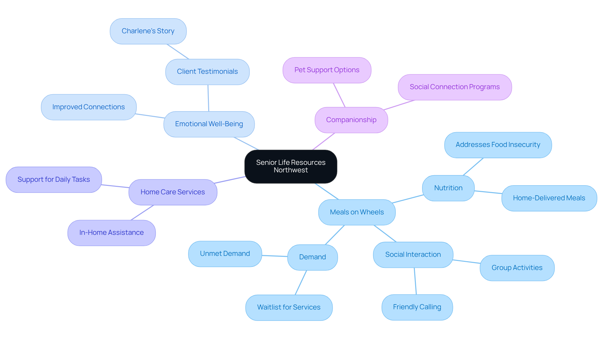 The central node represents the organization, while the branches show different services and their benefits. Each branch connects to specific aspects, illustrating how they contribute to the overall support for seniors.