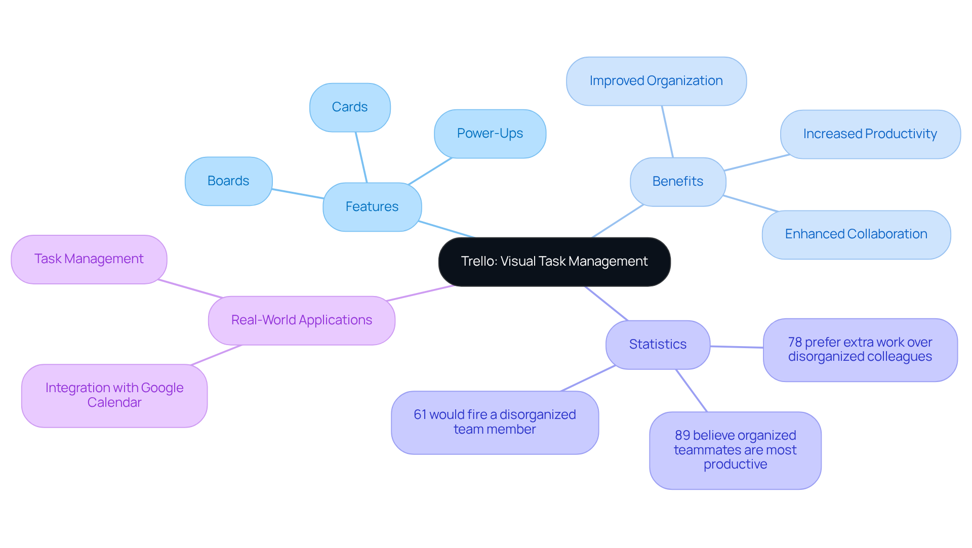 This mindmap starts with Trello at the center, branching out to show its features, benefits, and real-world applications. Each branch highlights how Trello helps teams stay organized and productive.