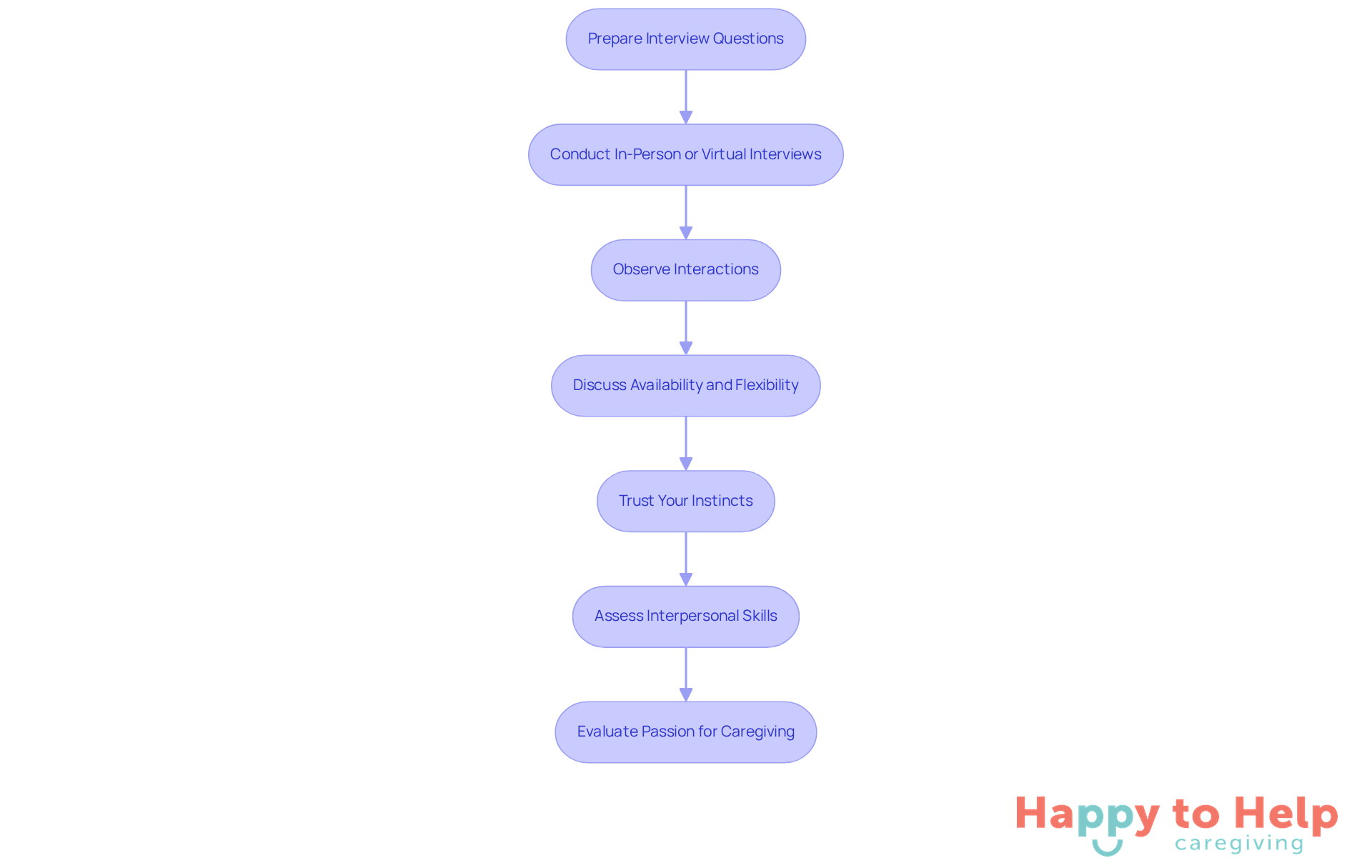 Each box represents a step in the interview process. Follow the arrows to see how to move from one step to the next, ensuring a thorough evaluation of candidates.