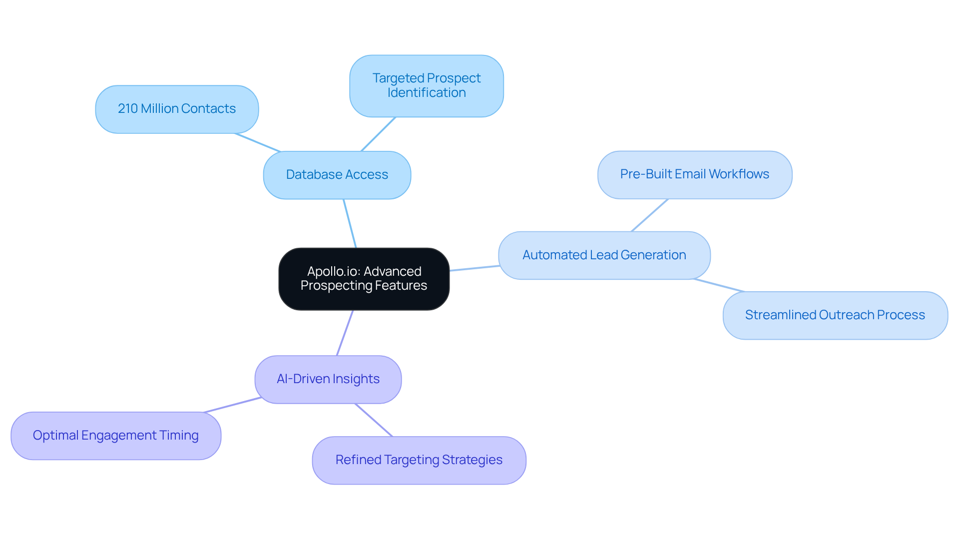 Start at the center with Apollo.io's main features, then follow the branches to explore how each feature supports financial advisors in their prospecting efforts.