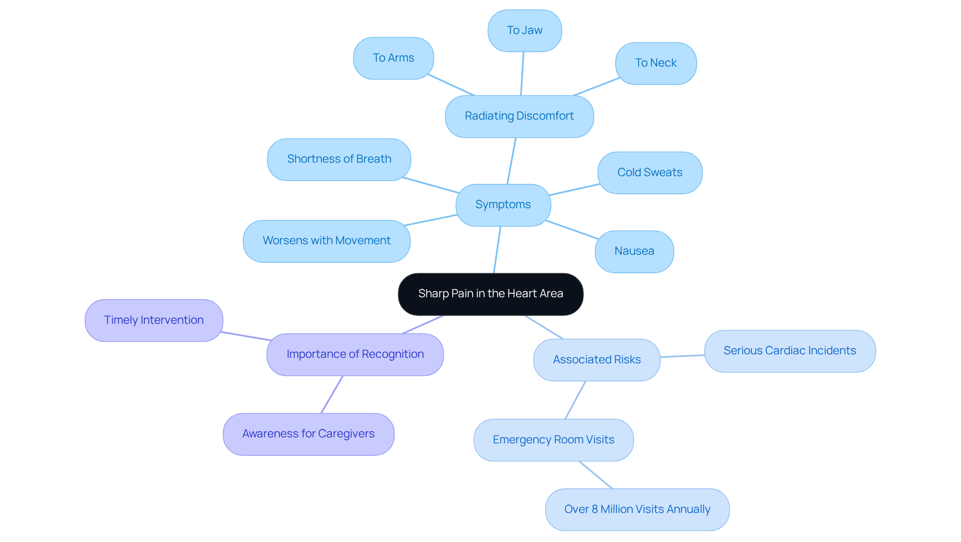 This mindmap helps you visualize the key aspects of sharp pain in the heart area. Start at the center with the main issue, then follow the branches to see the symptoms and why they matter. Each branch represents a different category, making it easier to understand how everything connects. This mindmap helps you visualize the key aspects of sharp pain in the heart area. Start at the center with the main issue, then follow the branches to see the symptoms and why they matter. Each branch represents a different category, making it easier to understand how everything connects.